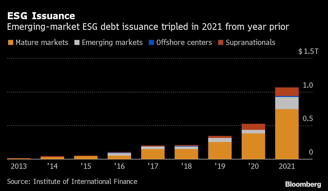 ESG Bond Boom Takes Over the World With $1.8 Trillion In Sight ...