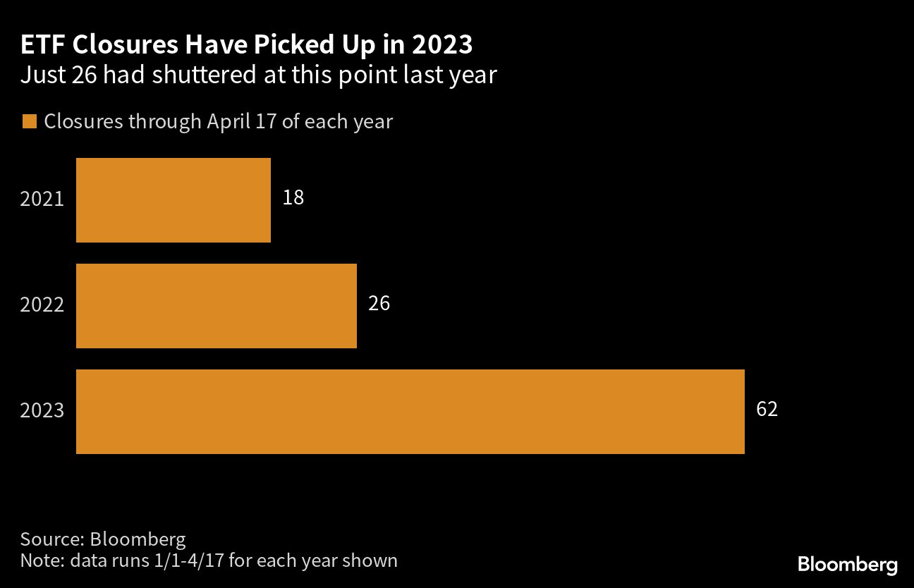 ETFs Killed Off by Merciless Market at Double the Rate of Last Year ...