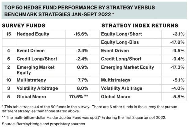 Top 50 Hedge Funds Outperform the Market by 28 percentage points ...