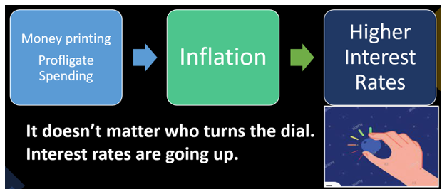 Going Up! Interest Rates Must Increase - Articles - Advisor Perspectives