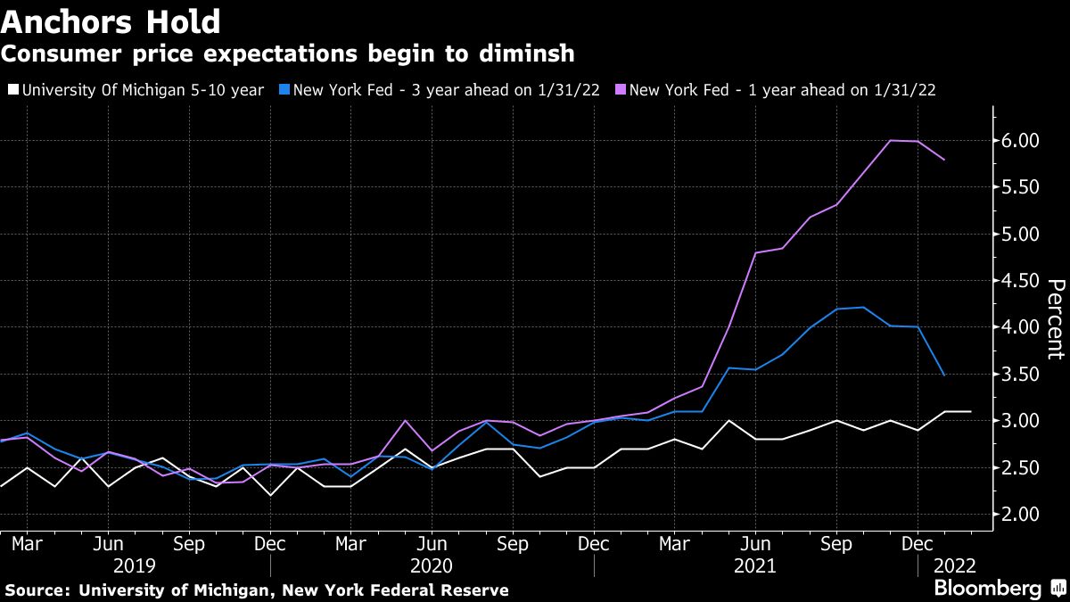 U.S. Inflation Outlook Falls for First Time Since October 2020 ...