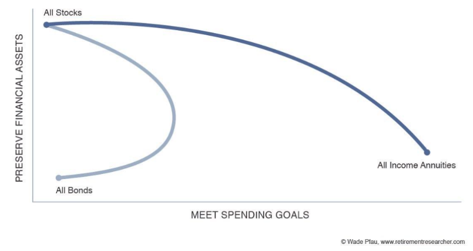 The Fundamental Logic of Annuities with Lifetime Income - Articles ...