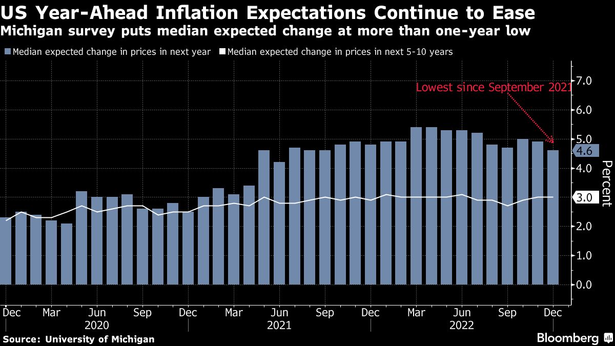 Us Year Ahead Inflation Expectations Fall To Lowest Since 2021