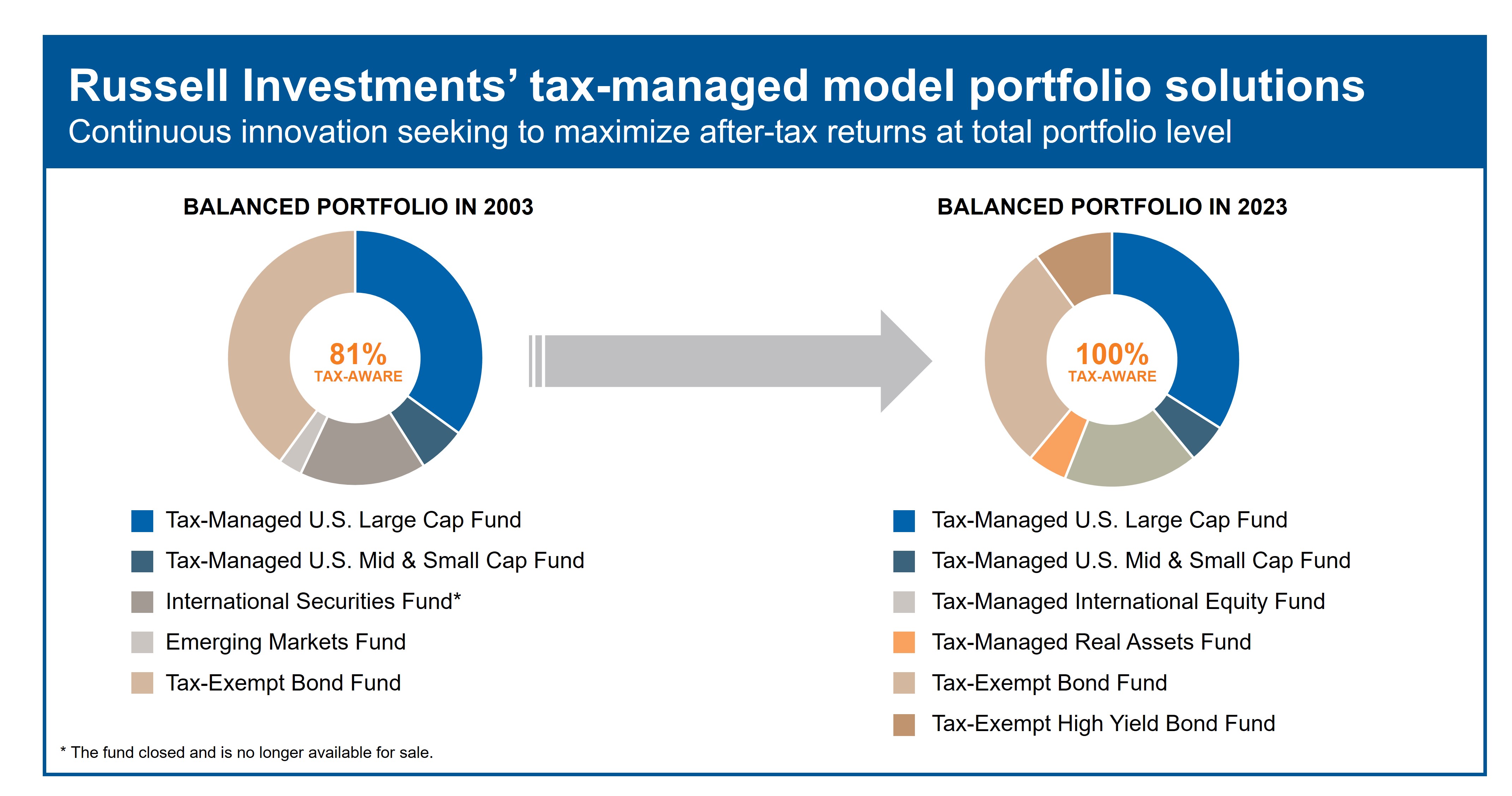 The Future of Tax-Managed Investing - Articles - Advisor Perspectives