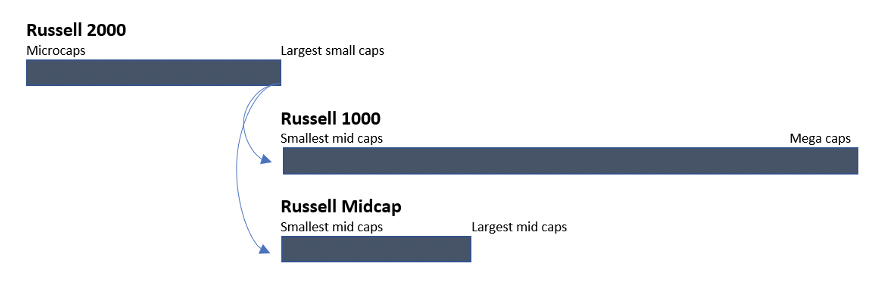 The Superiority of the Russell 2500 Over the Russell 2000 - Articles ...