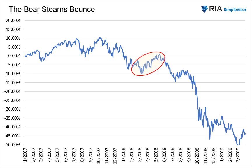 Bear Stearns: A Lesson in Bear Market Bounces - Articles - Advisor ...