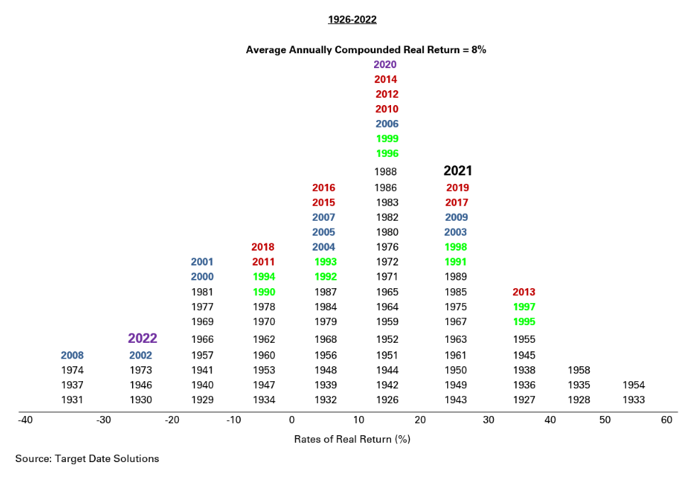 2022 Stock and Bond Returns in a 97-Year Perspective - Articles ...