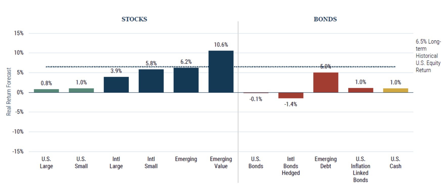 GMO 7-Year Asset Class Forecast: 3Q 2022 - GMO - Commentaries - Advisor Perspectives