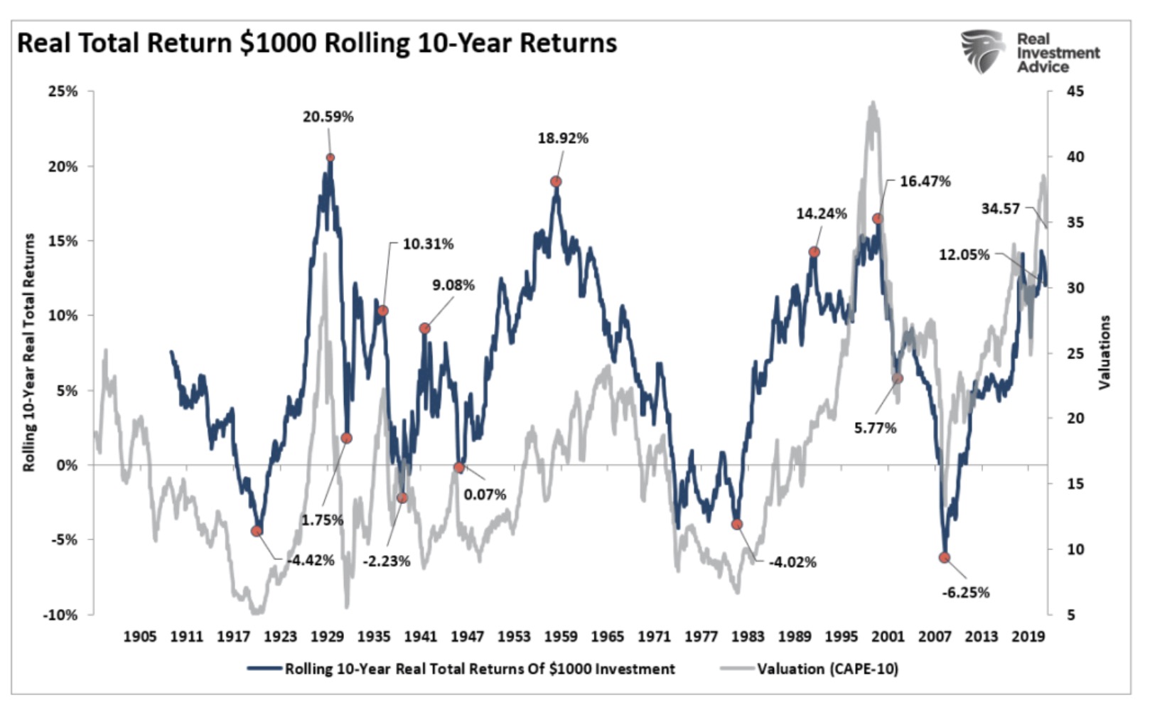 Asset Bubbles & Forward Returns - Real Investment Advice - Commentaries ...