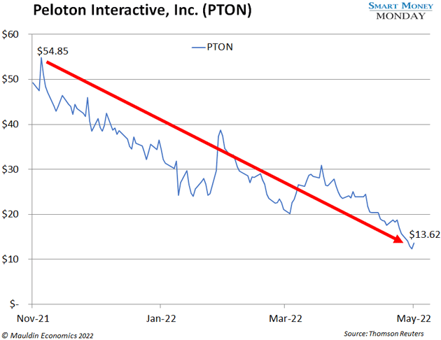 Disruptor Stocks Are Dead - Mauldin Economics - Commentaries - Advisor ...