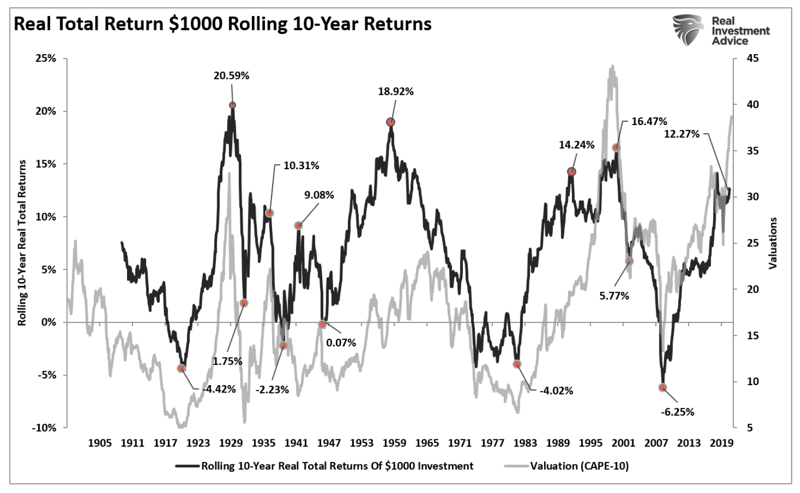 A “Lost Decade” Ahead For Markets? - Real Investment Advice ...