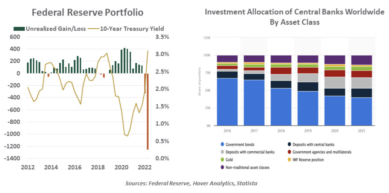 Central Bank Portfolios Are Underwater - Northern Trust - Commentaries ...
