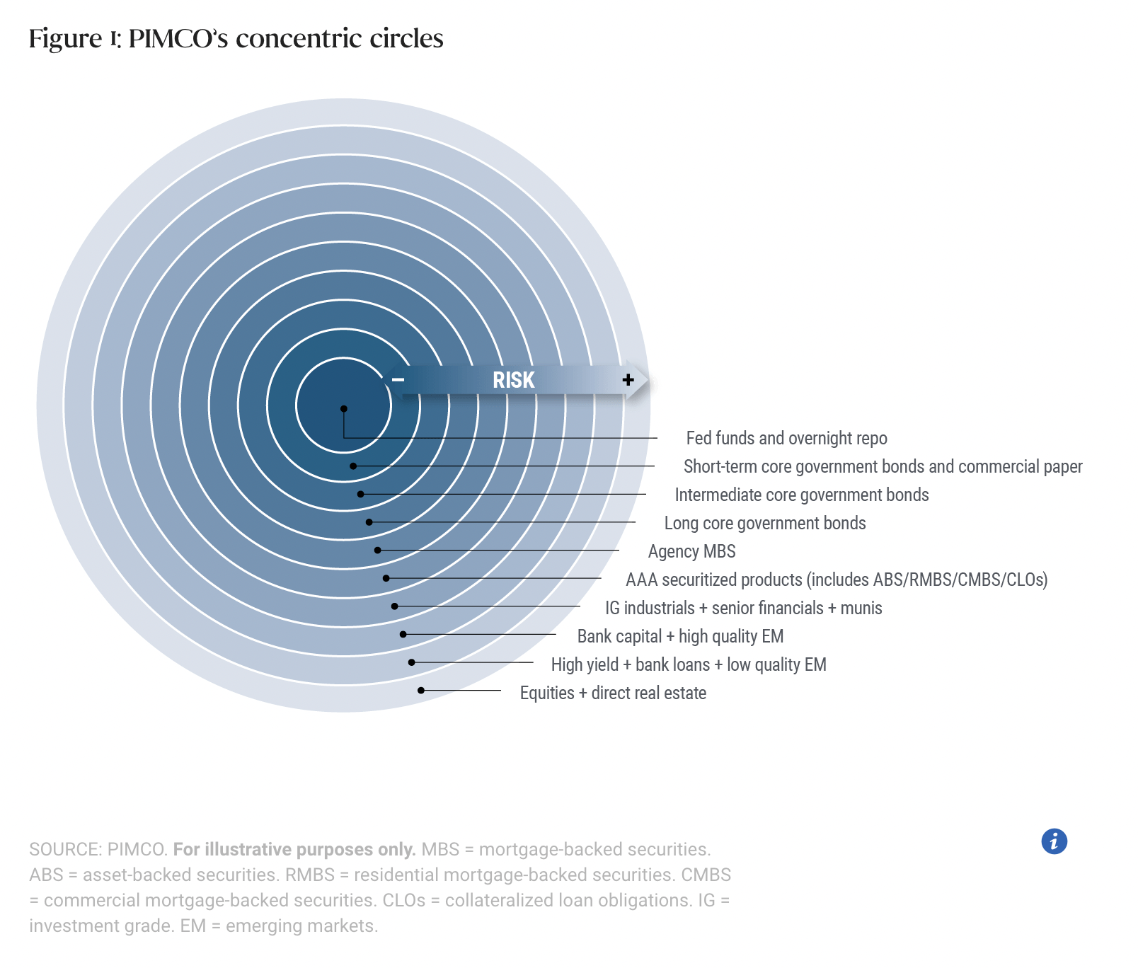 Fractured Markets, Strong Bonds - PIMCO - Commentaries - Advisor ...