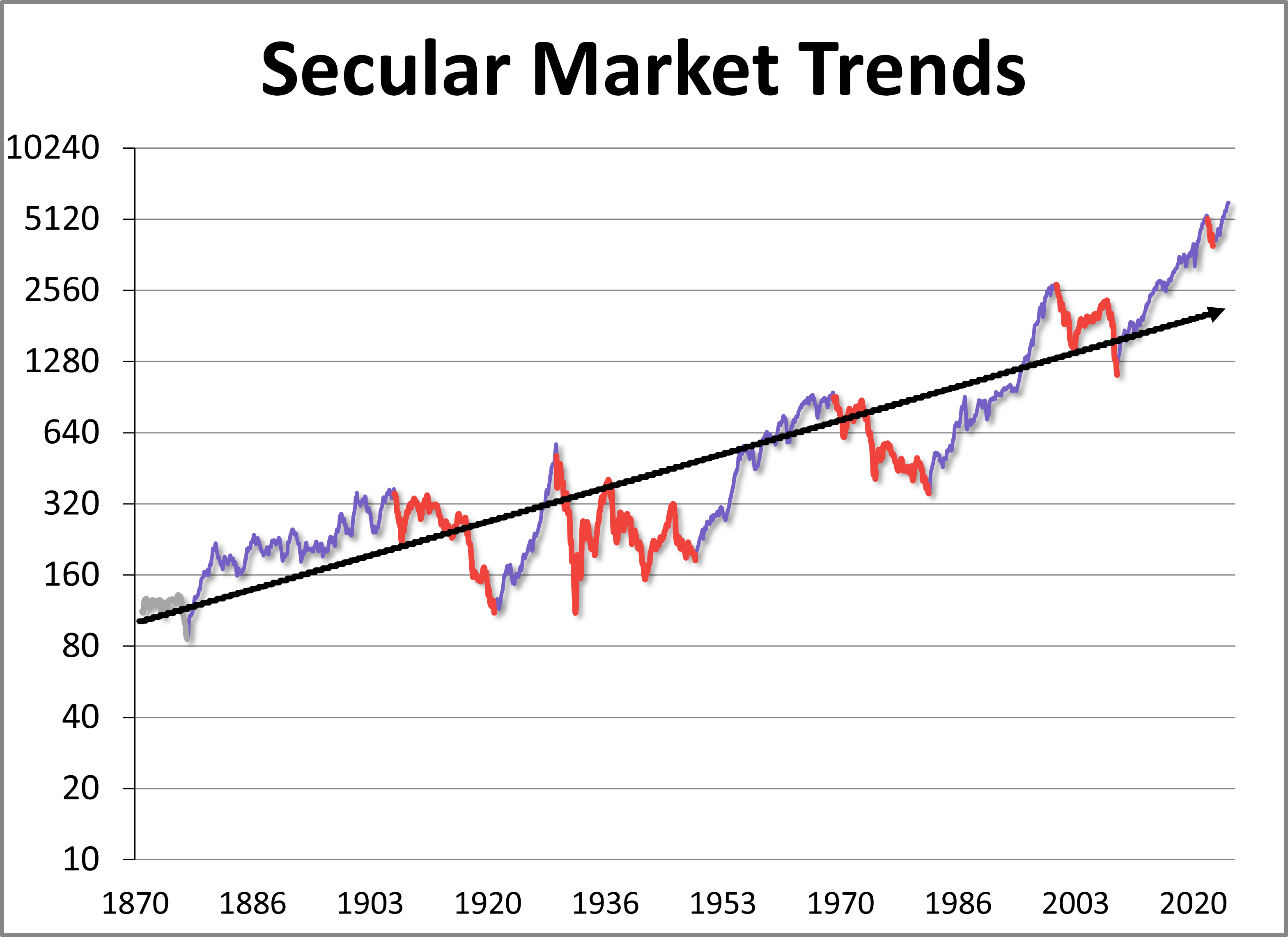 Secular Bull and Bear Market Trends: January 2025 - dshort - Advisor ...