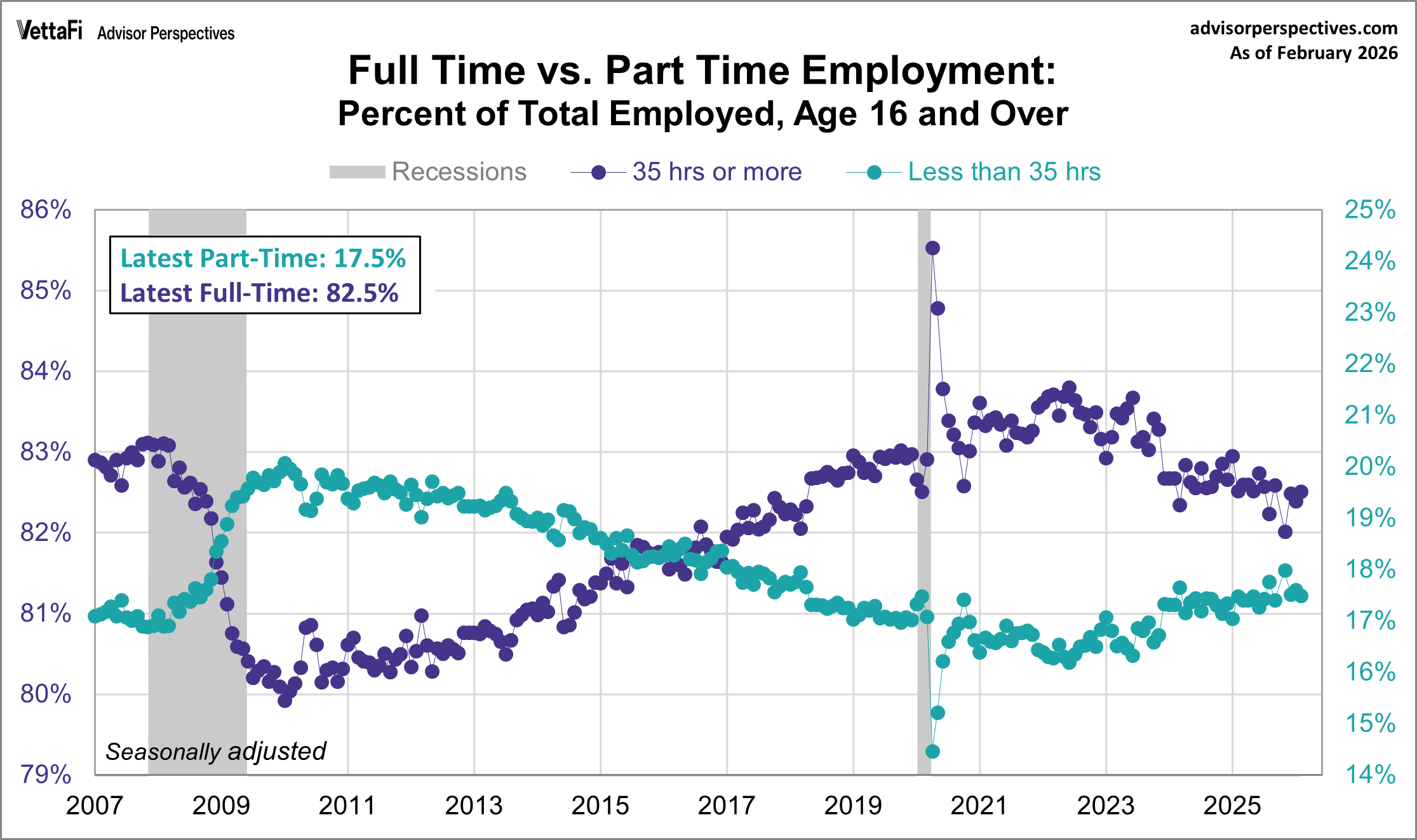 A Closer Look at Full-time and Part-time Employment: February 2026 ...