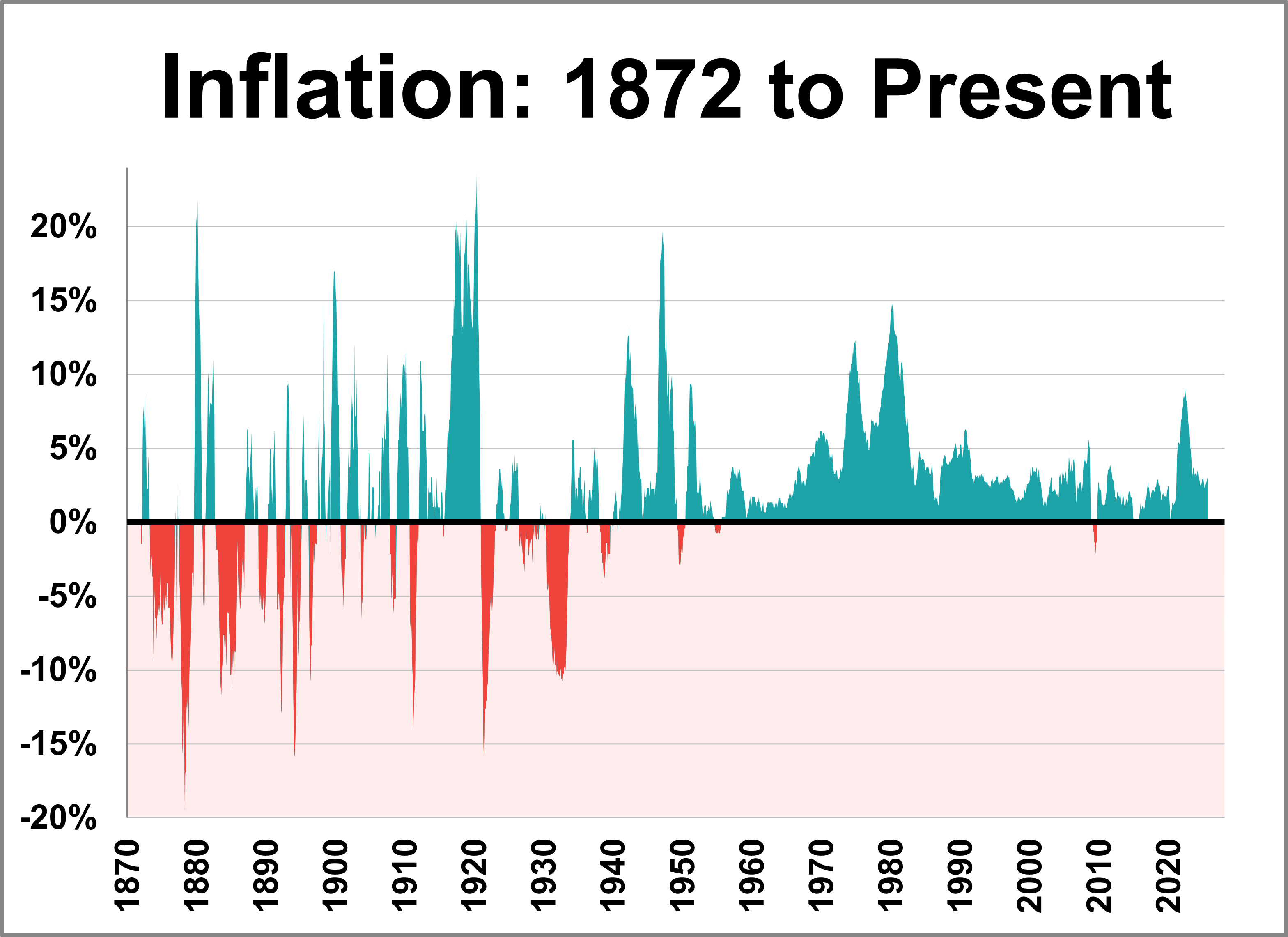 Inflation Since 1872: A Long-Term Look at the CPI - dshort - Advisor ...