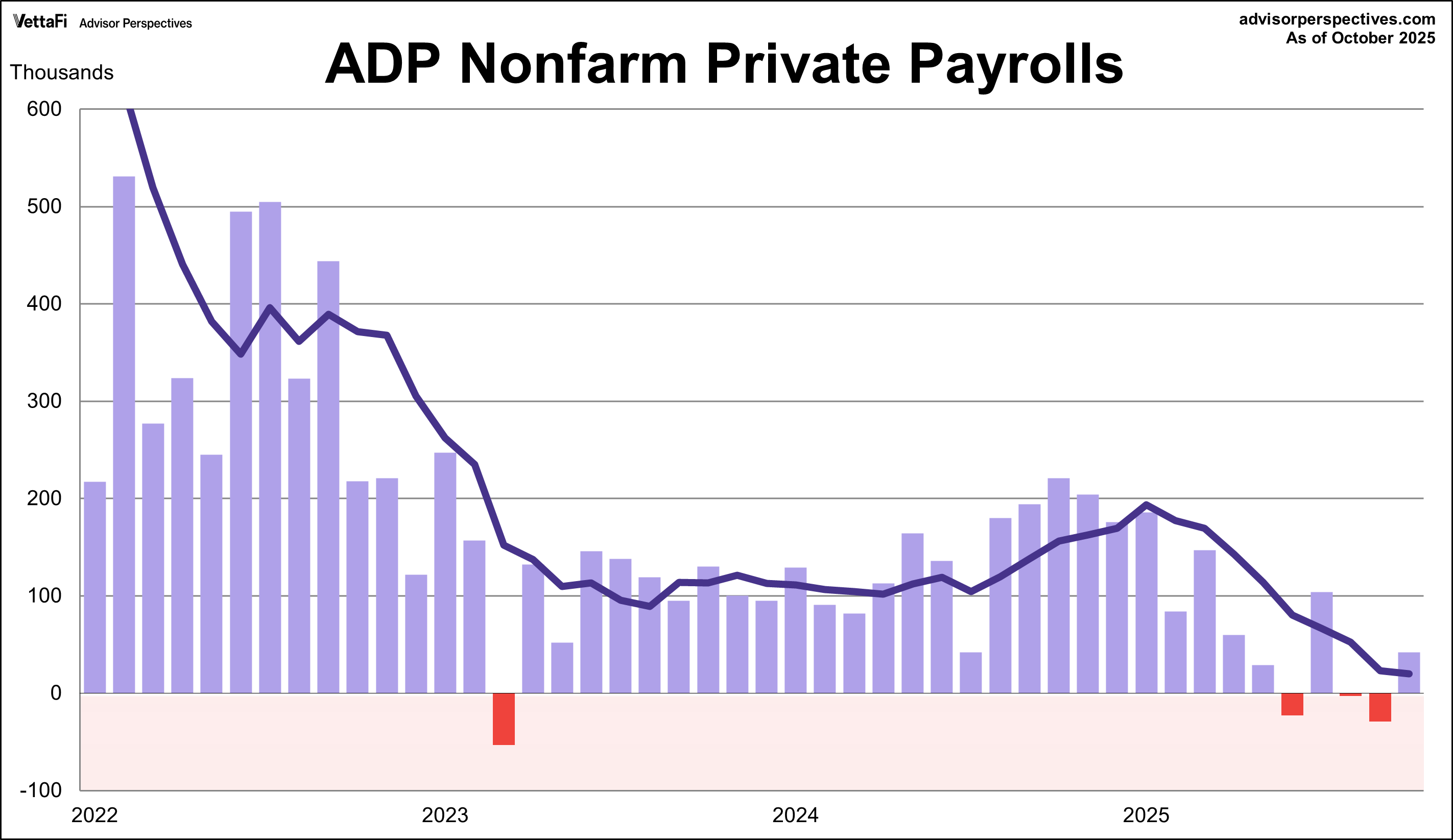 ADP National Employment Report: 42K Private Jobs Added in October ...