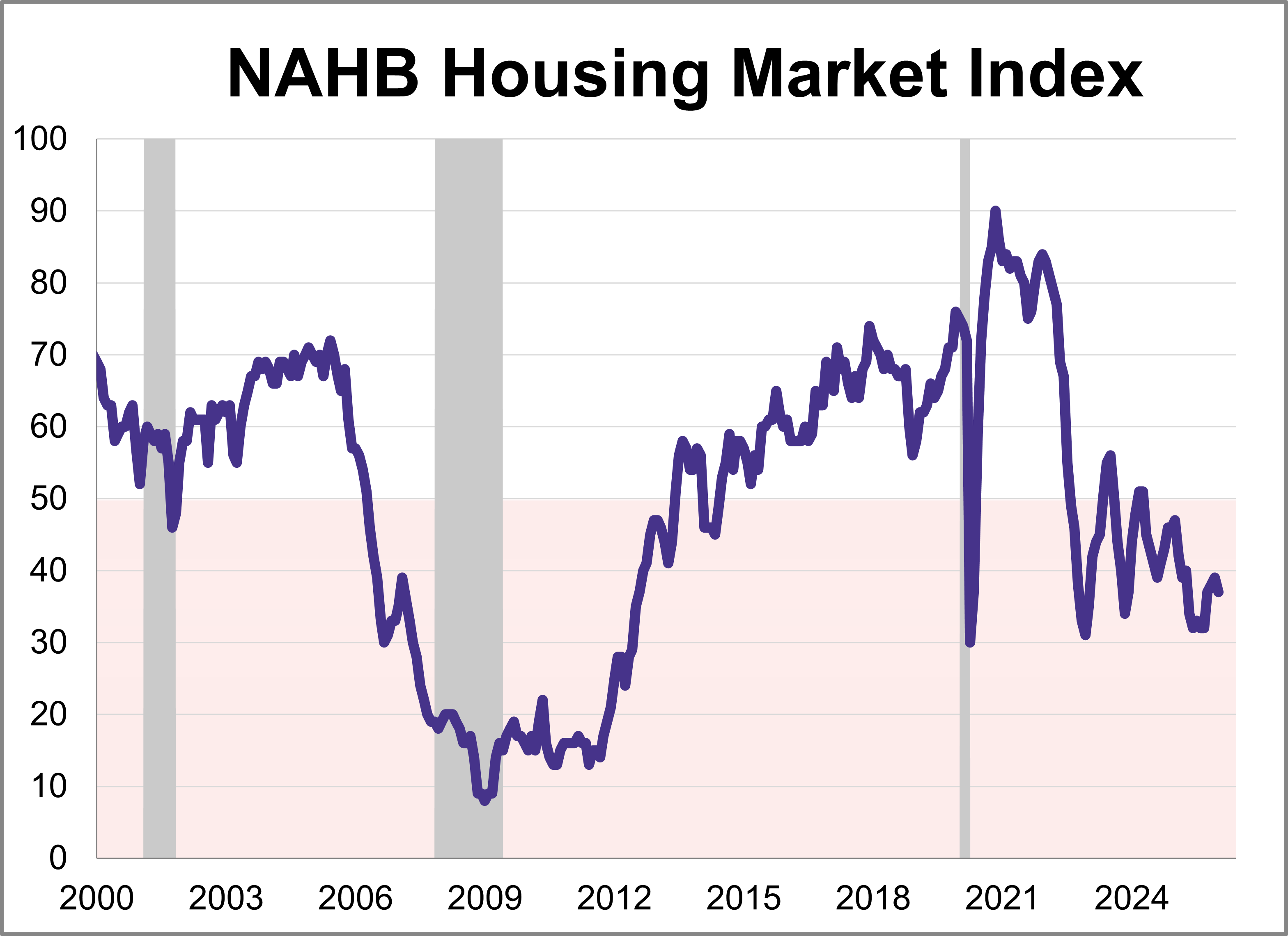 NAHB Housing Market Index: Builder Confidence Moved Lower to Start 2026 ...