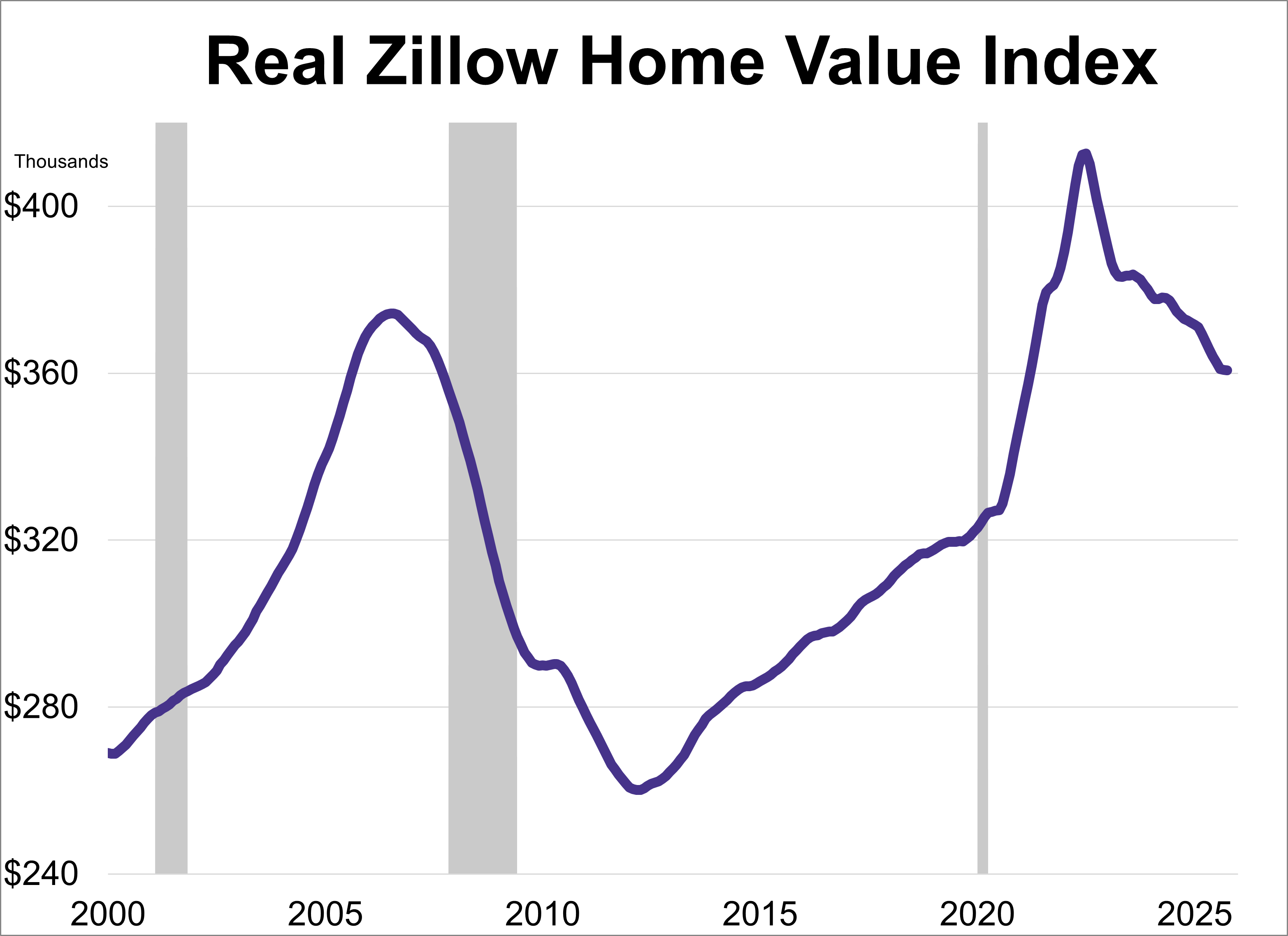 Zillow Home Value Index: "Real" Home Values Edge Higher - dshort ...