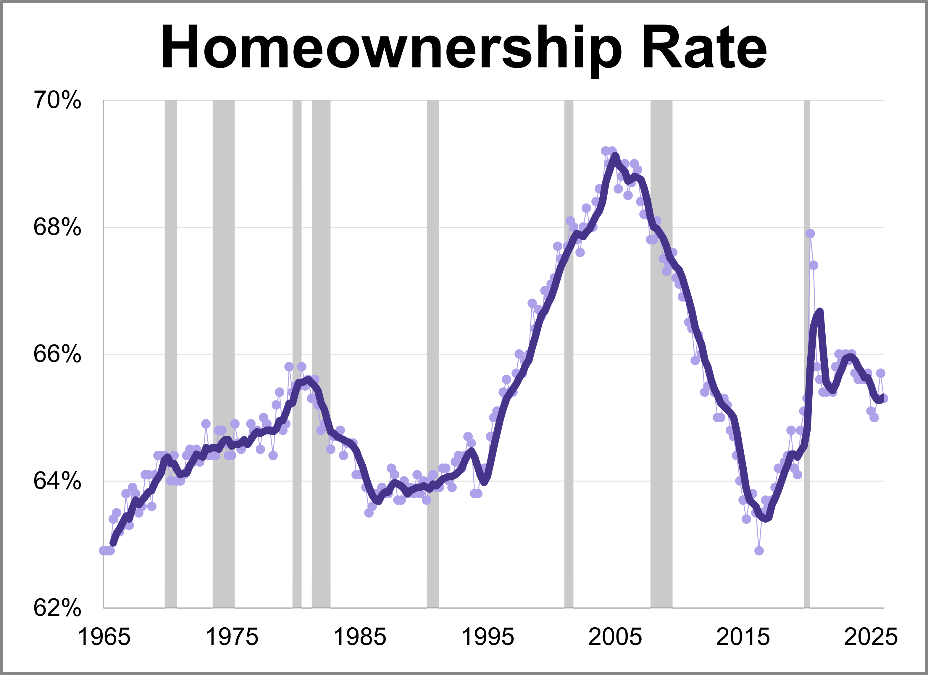 Home Ownership Rate at 65.3% in Q1 2026 - dshort - Advisor Perspectives