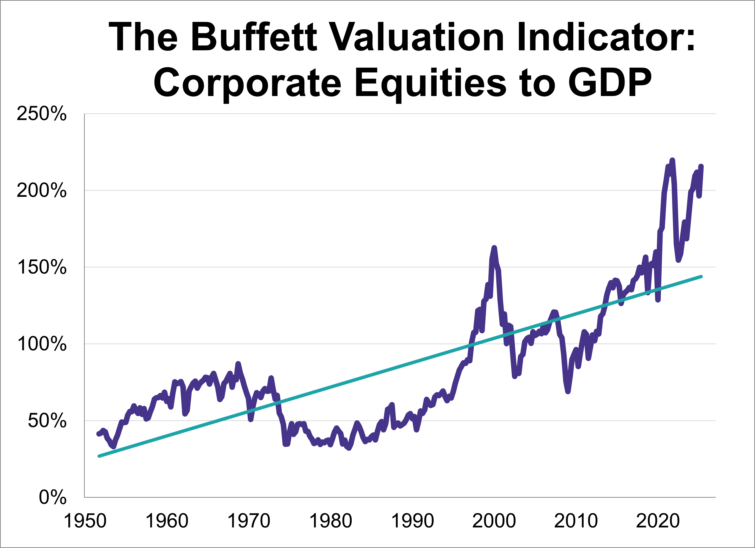 Buffett Valuation Indicator: September 2025 - dshort - Advisor Perspectives
