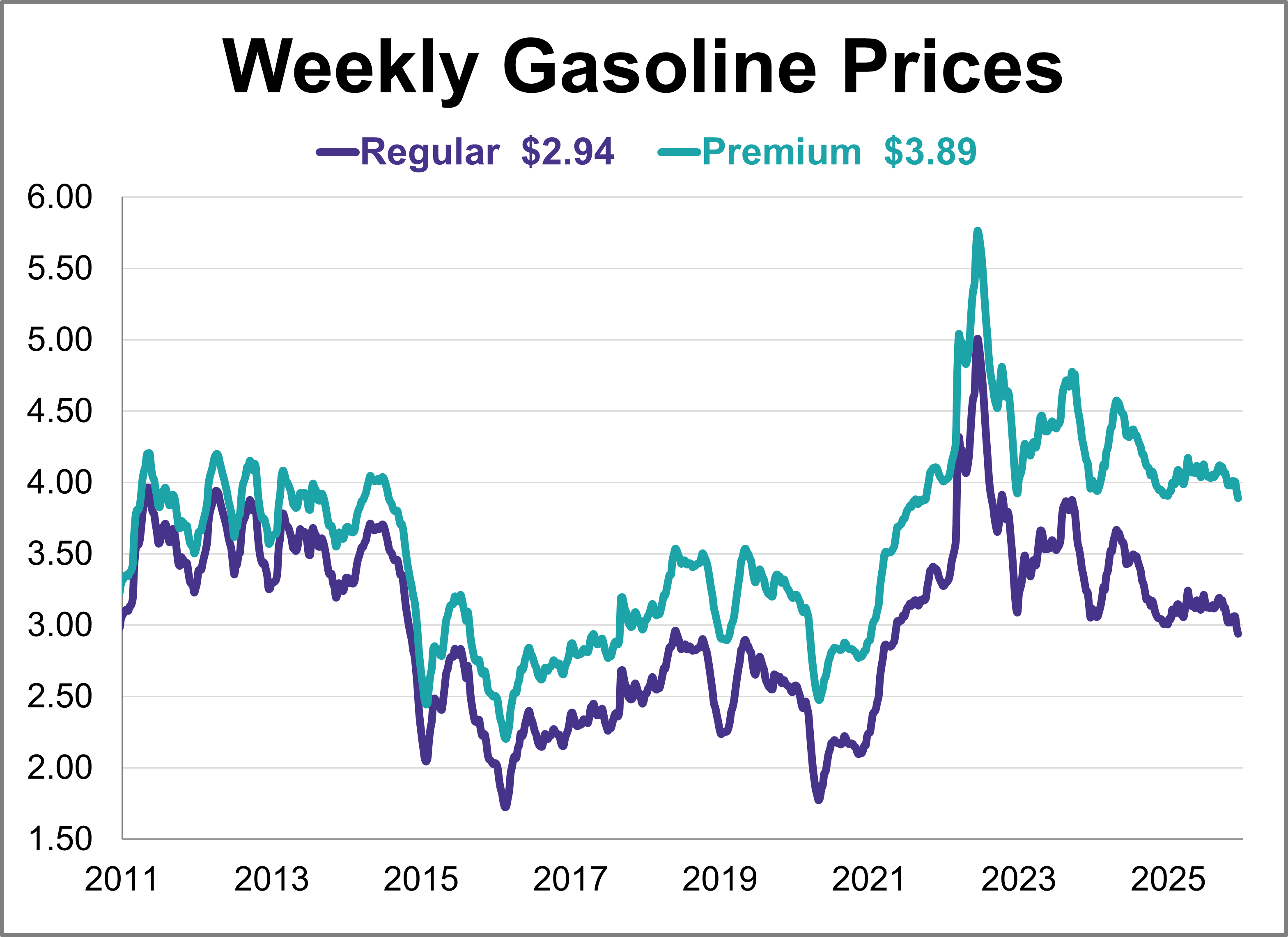 Gas Prices Fall Further, Reaching Lowest Level Since May 2021 - dshort ...