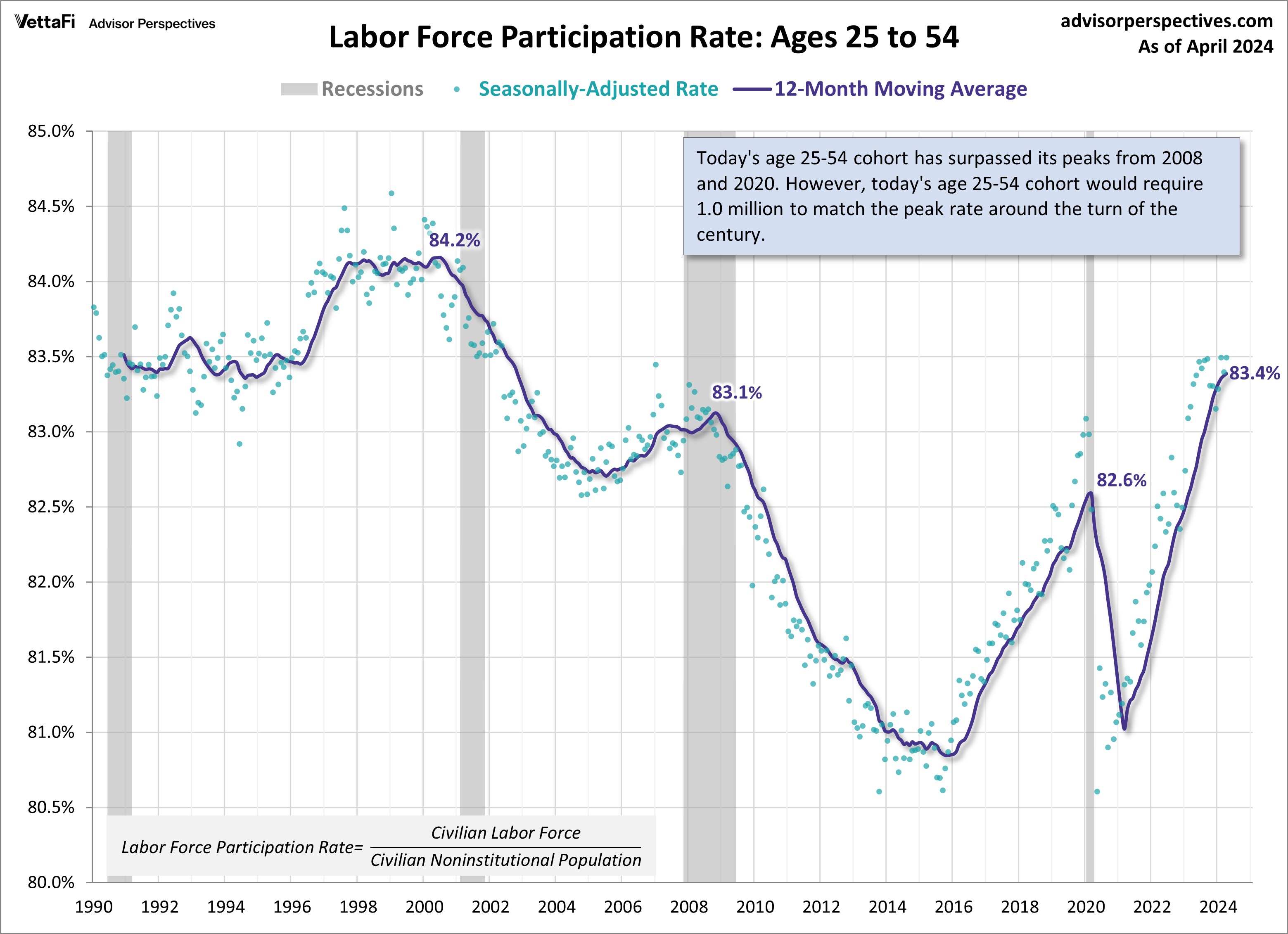 dshort | AP Charts & Analysis - Advisor Perspectives