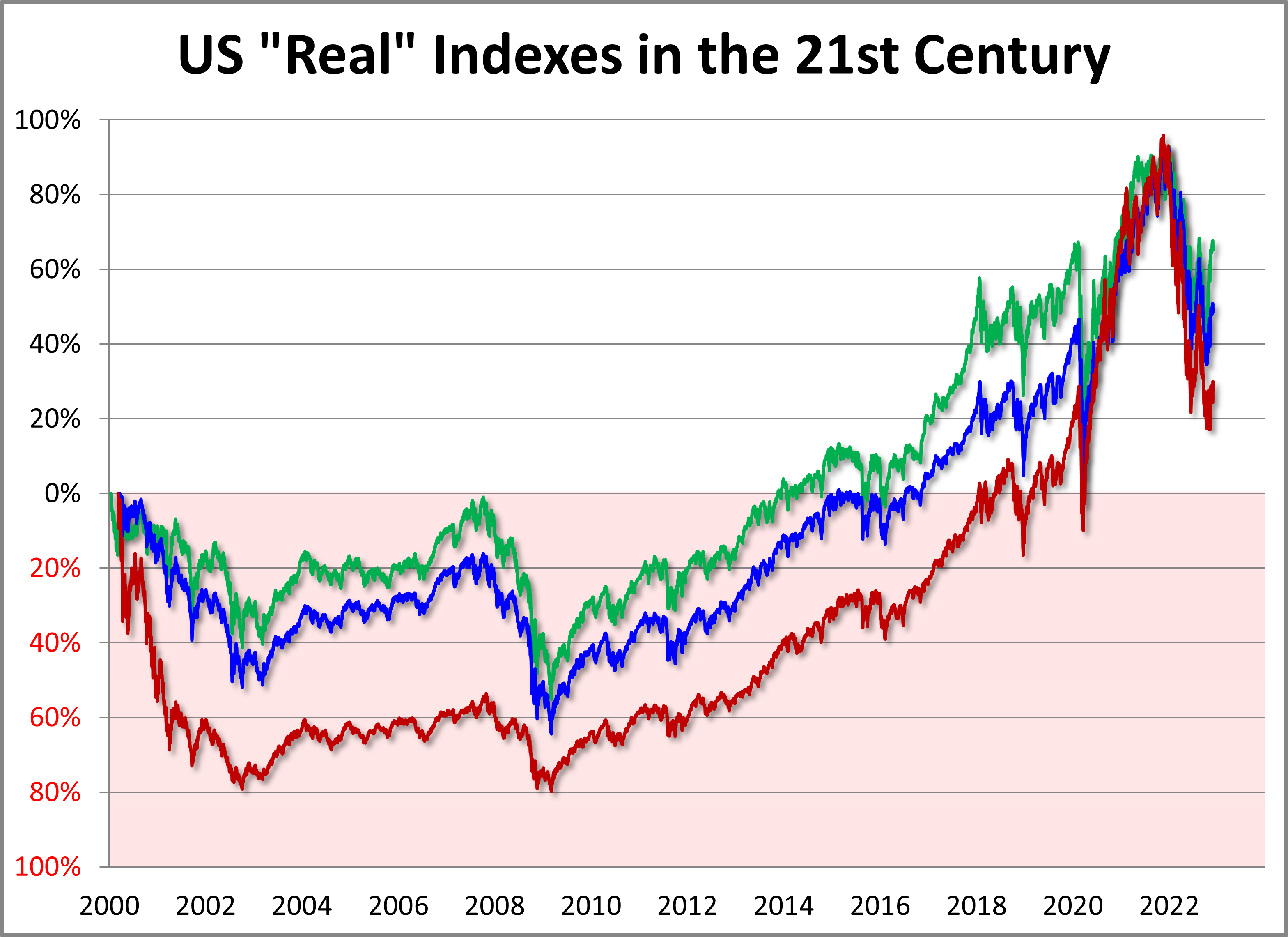 dshort | AP Charts & Analysis - Advisor Perspectives