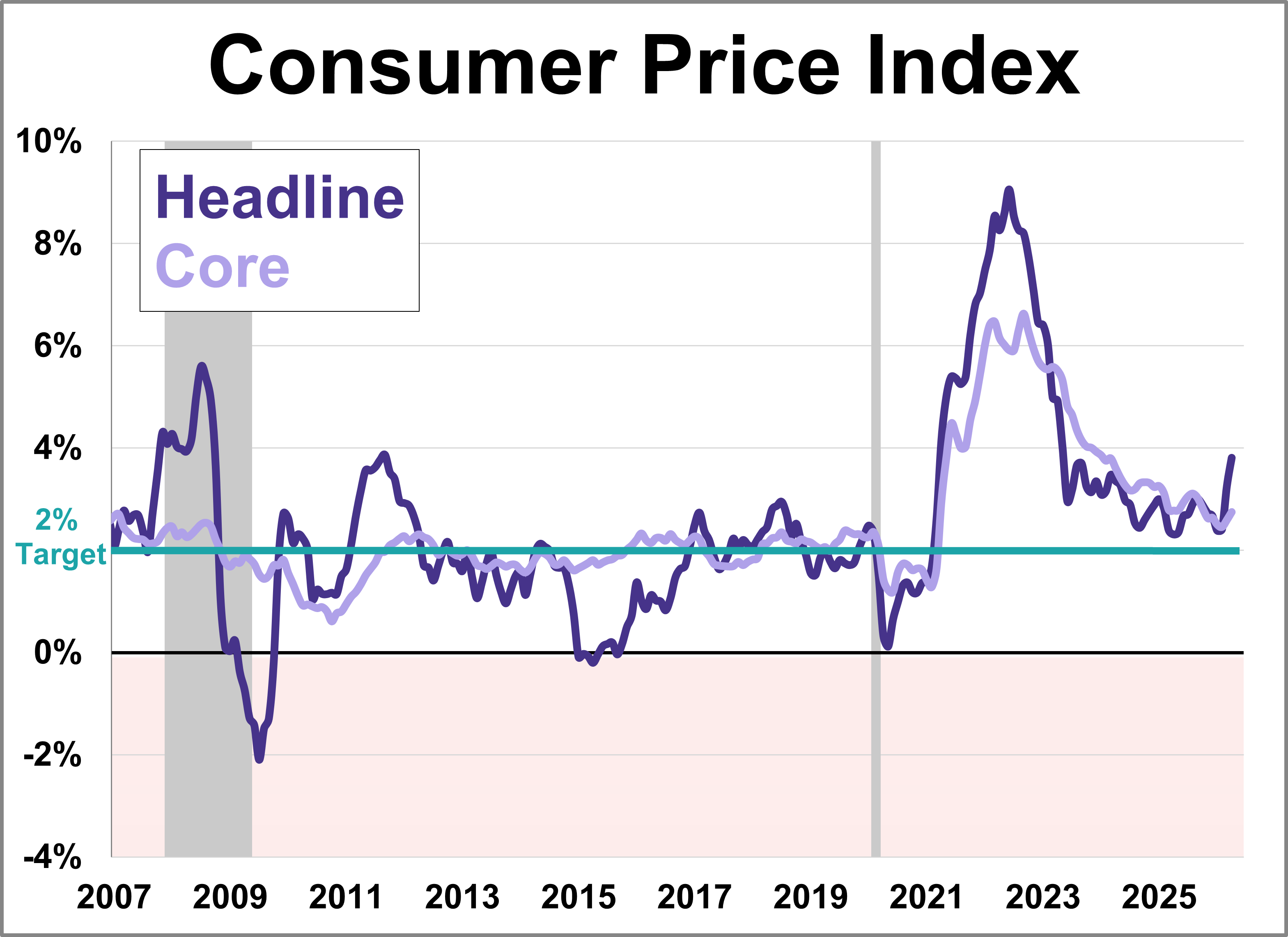 Consumer Price Index: Inflation at 3.8% in April - dshort - Advisor ...