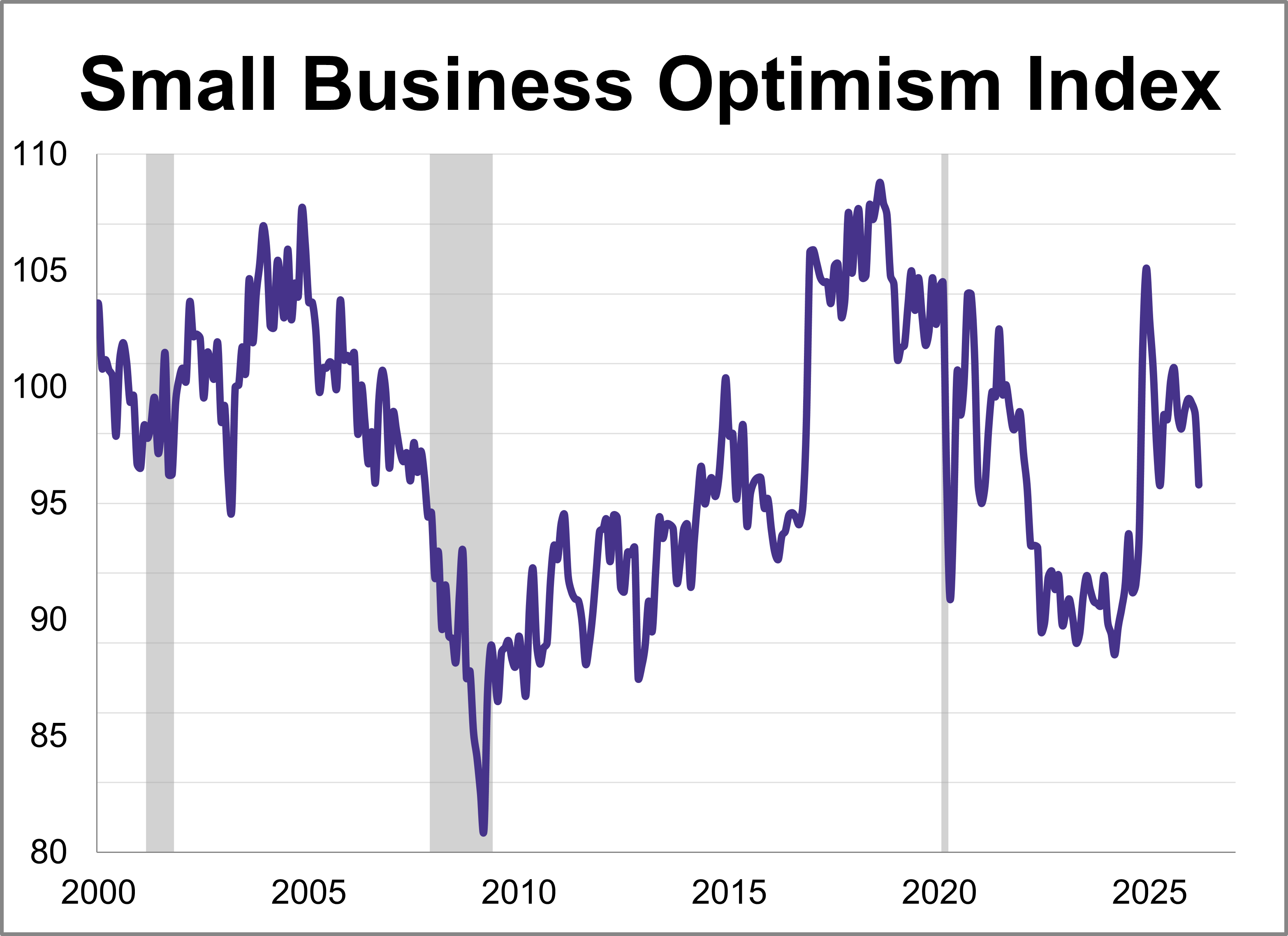 NFIB Small Business Survey: Optimism Drops to 11-Month Low - dshort ...