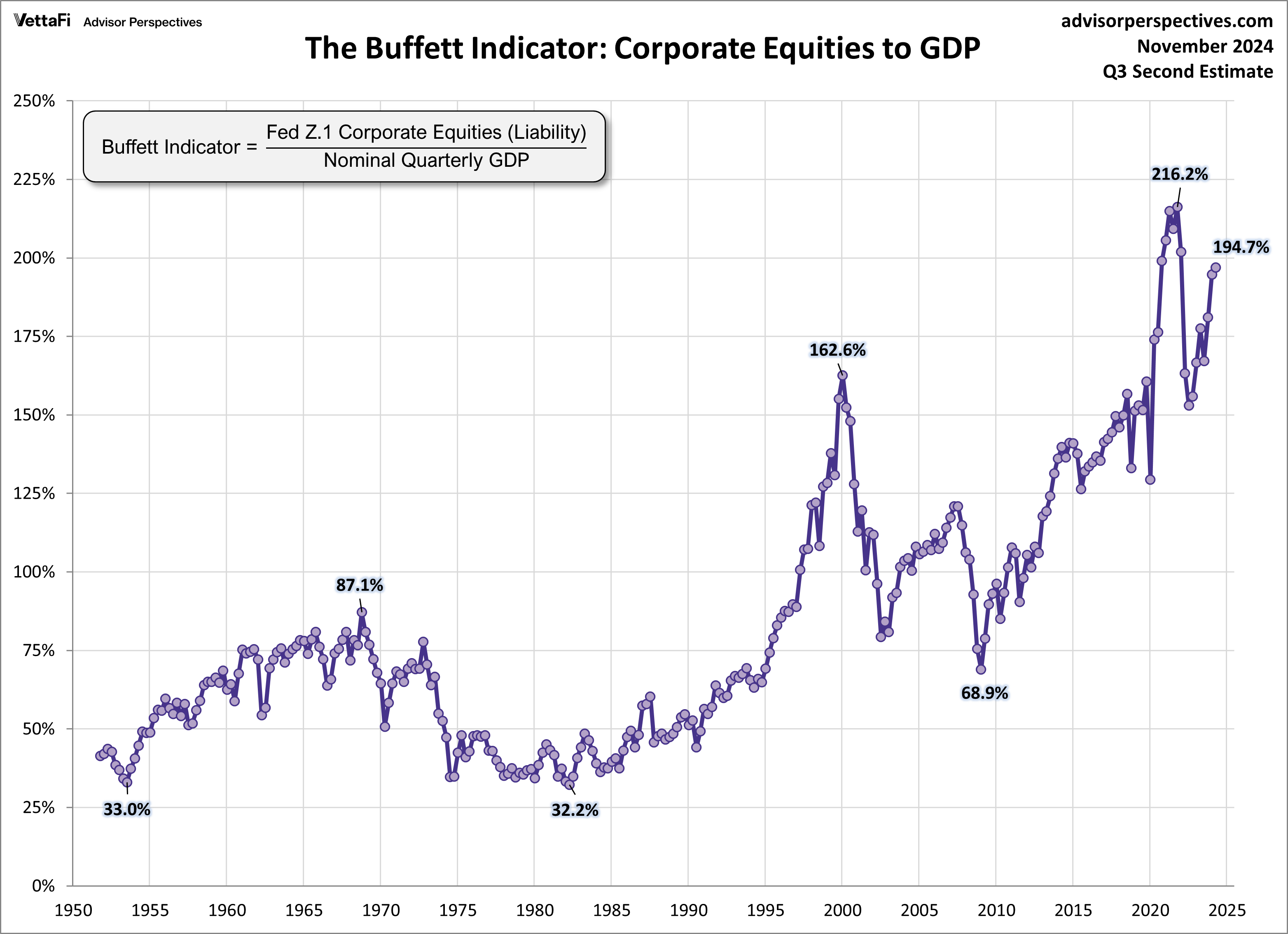 dshort | AP Charts & Analysis - Advisor Perspectives