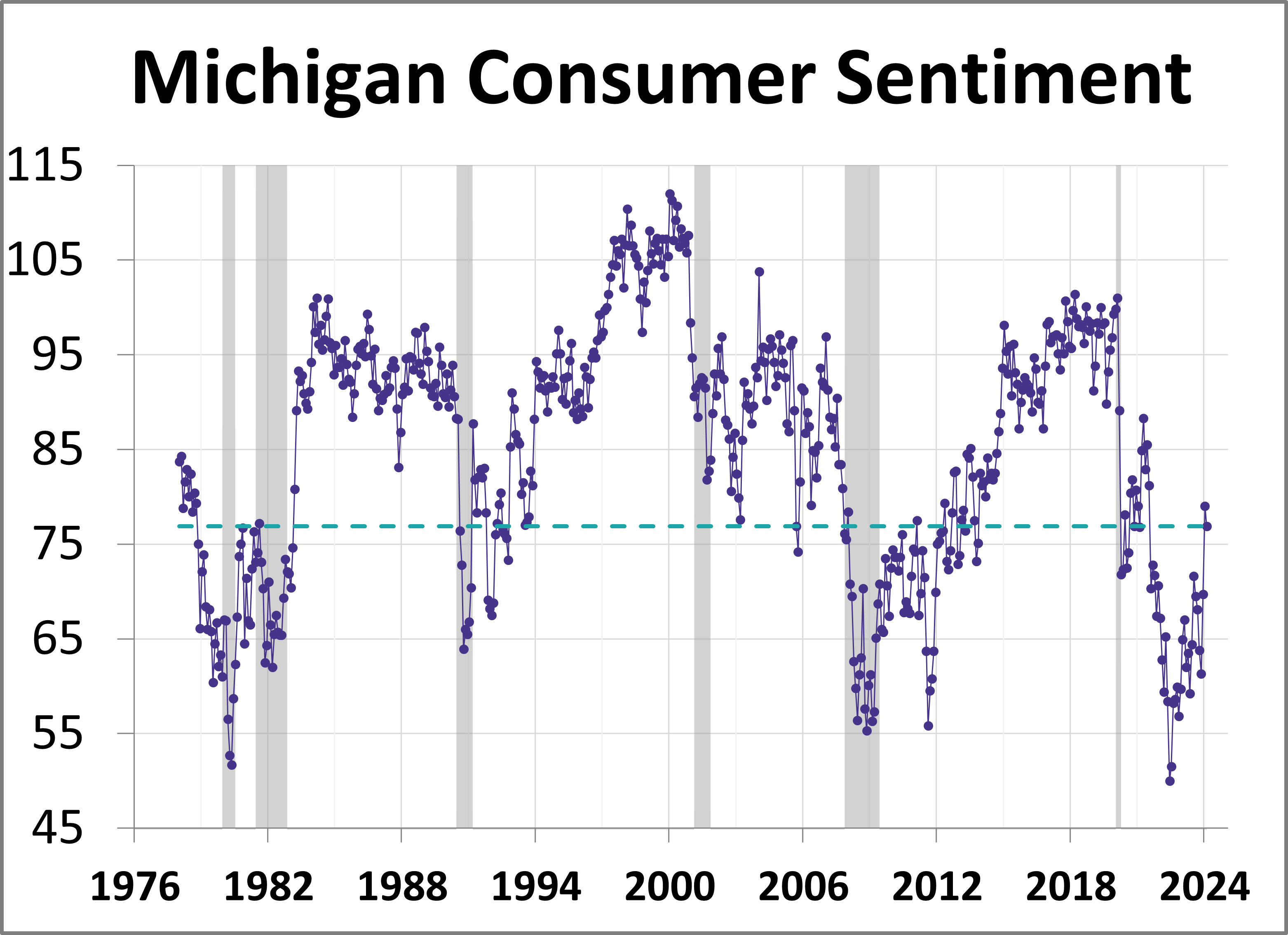 Michigan Consumer Sentiment Moves Sideways in February - dshort ...
