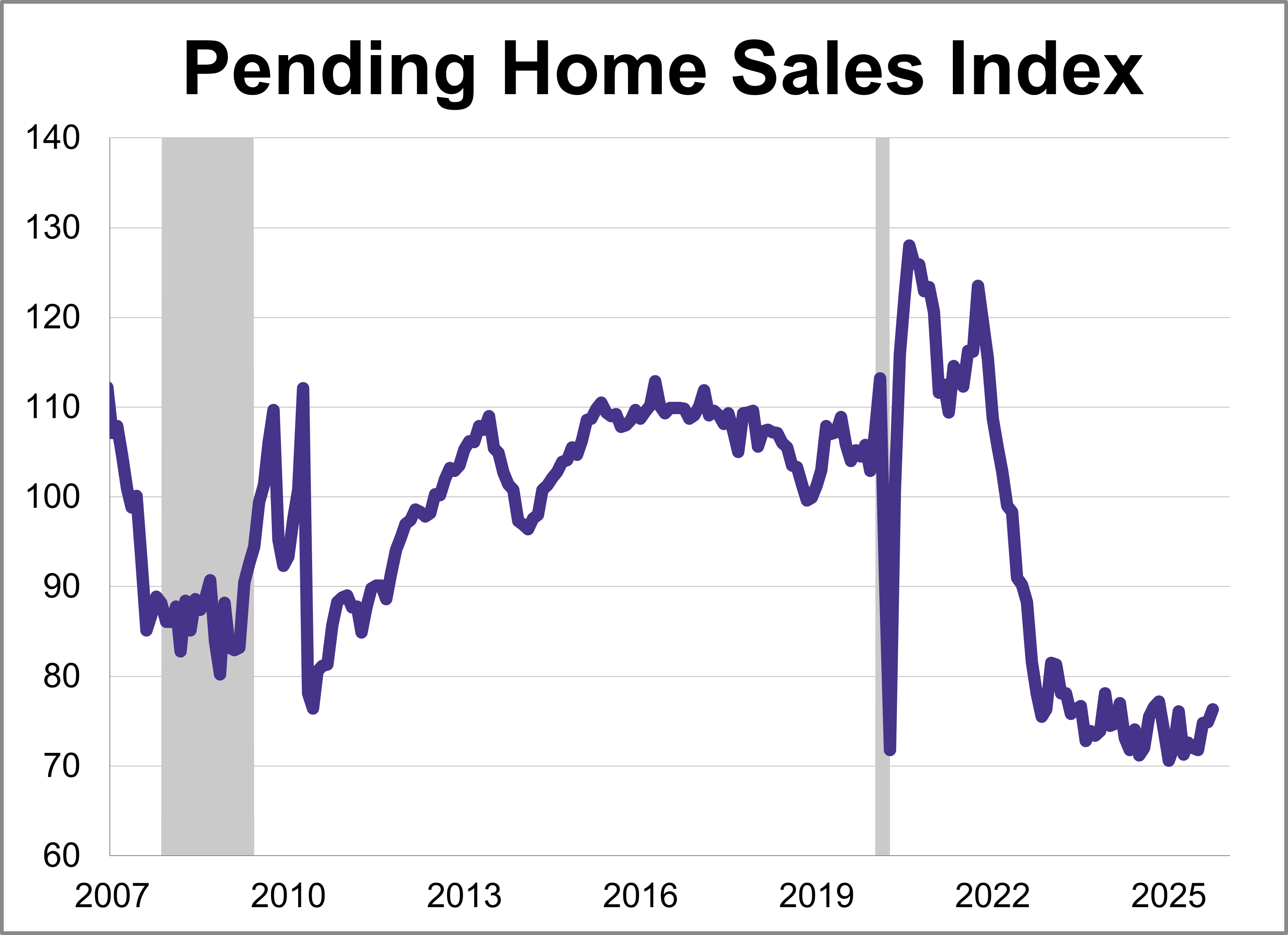 Pending Home Sales Jump to Highest Level of 2025 - dshort - Advisor ...