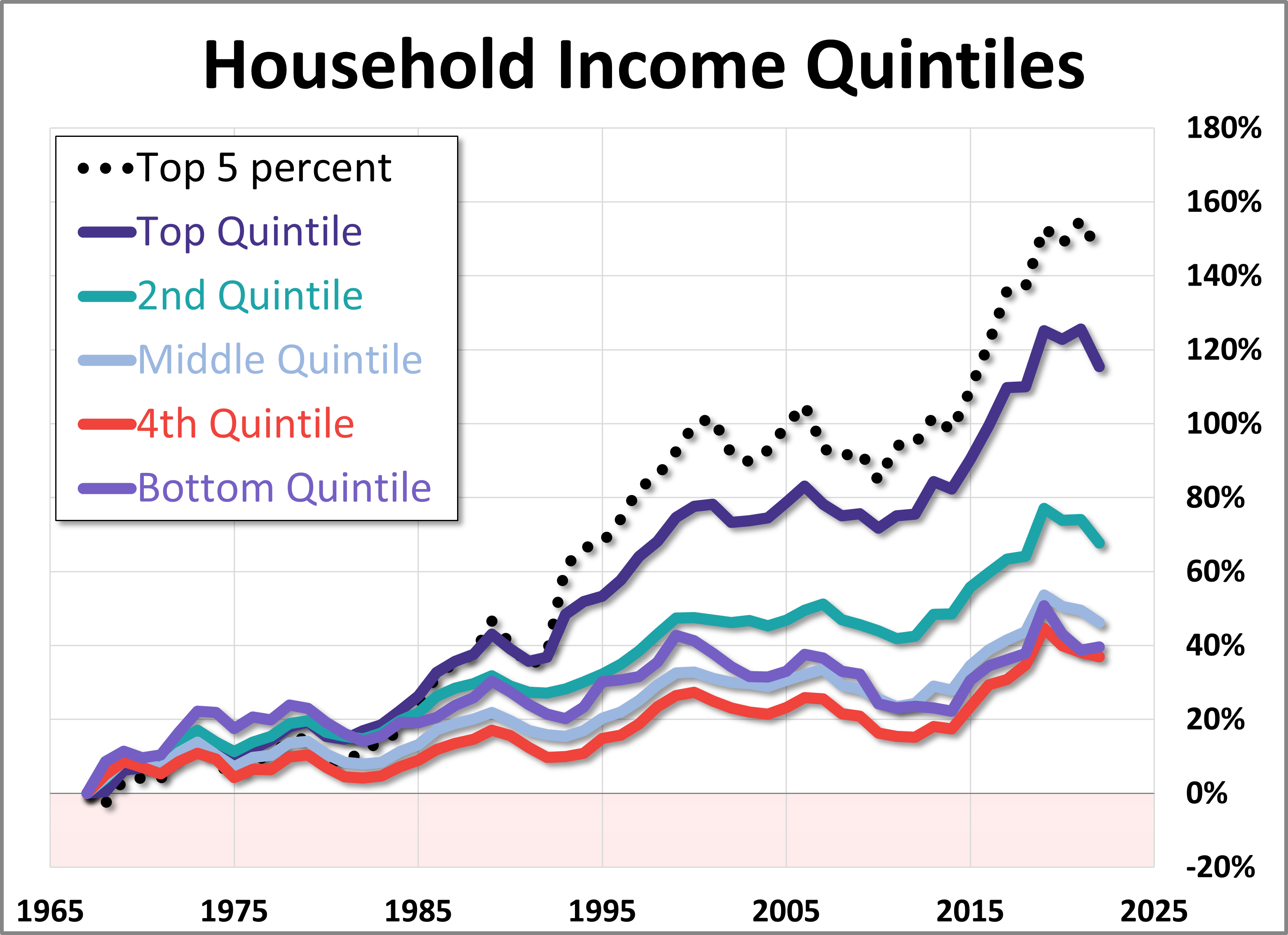 Reaganomics Chart