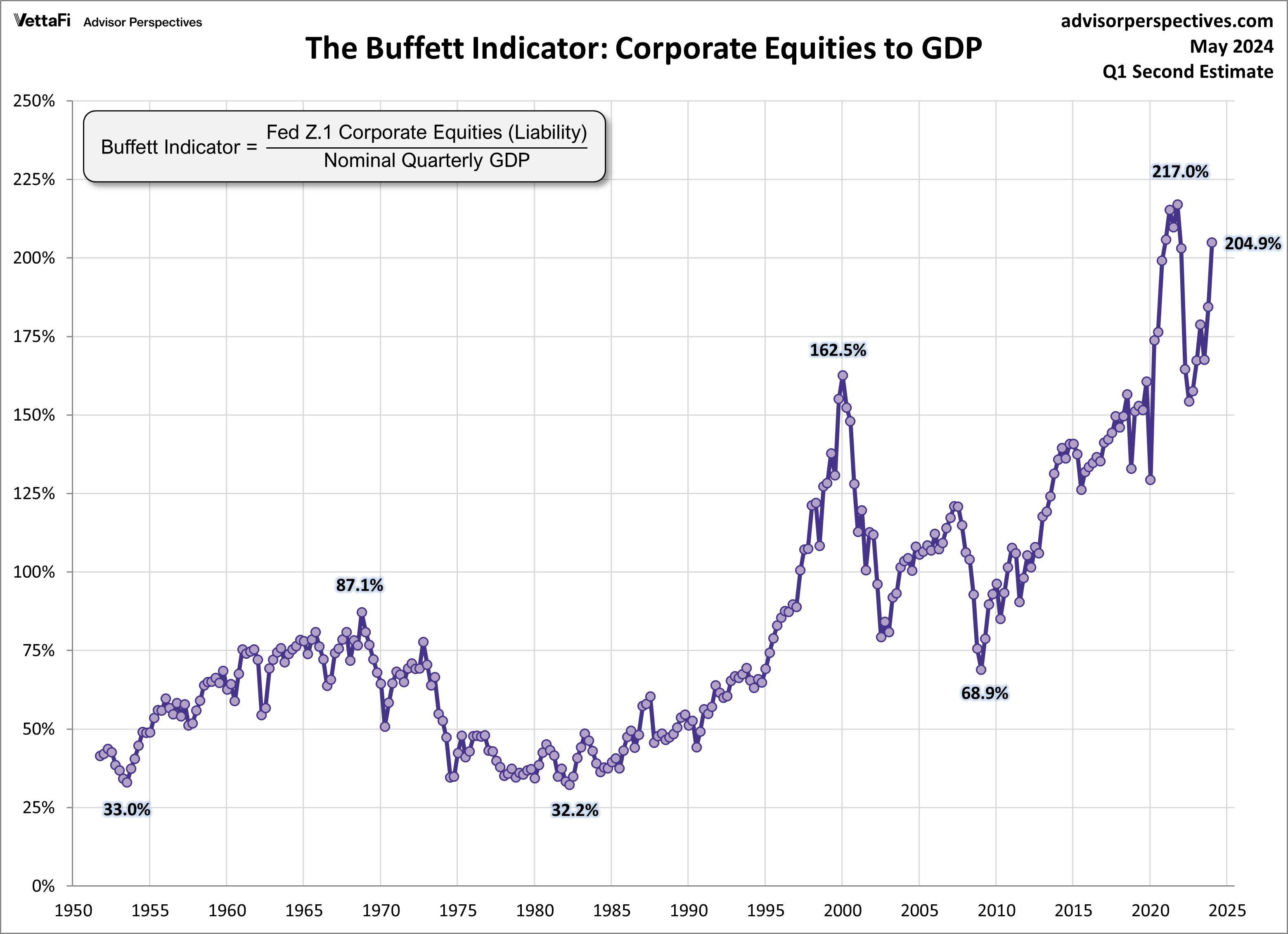 dshort | AP Charts & Analysis - Advisor Perspectives