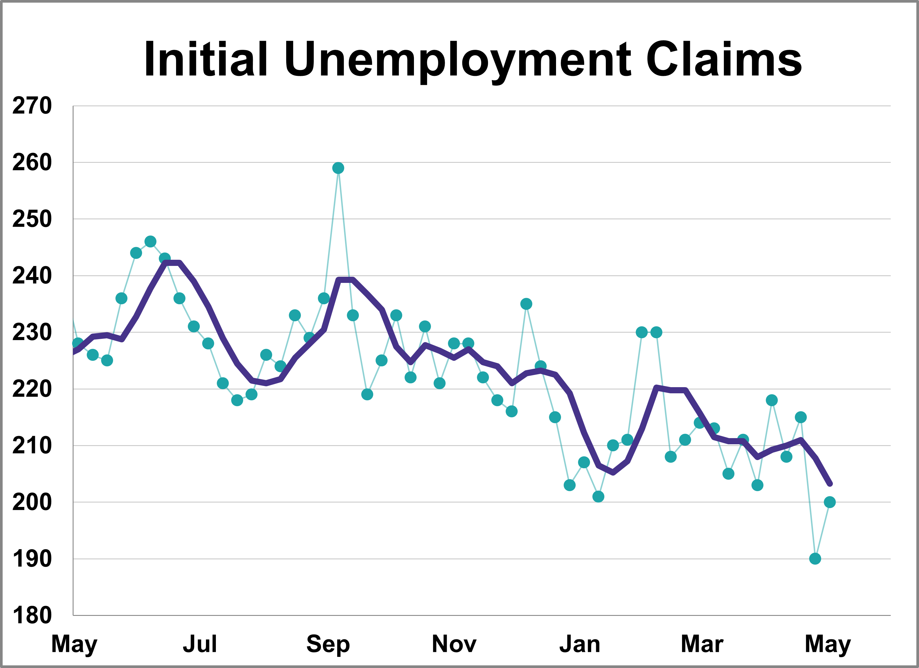 Initial Unemployment Claims Up 10K, Lower Than Expected - dshort ...