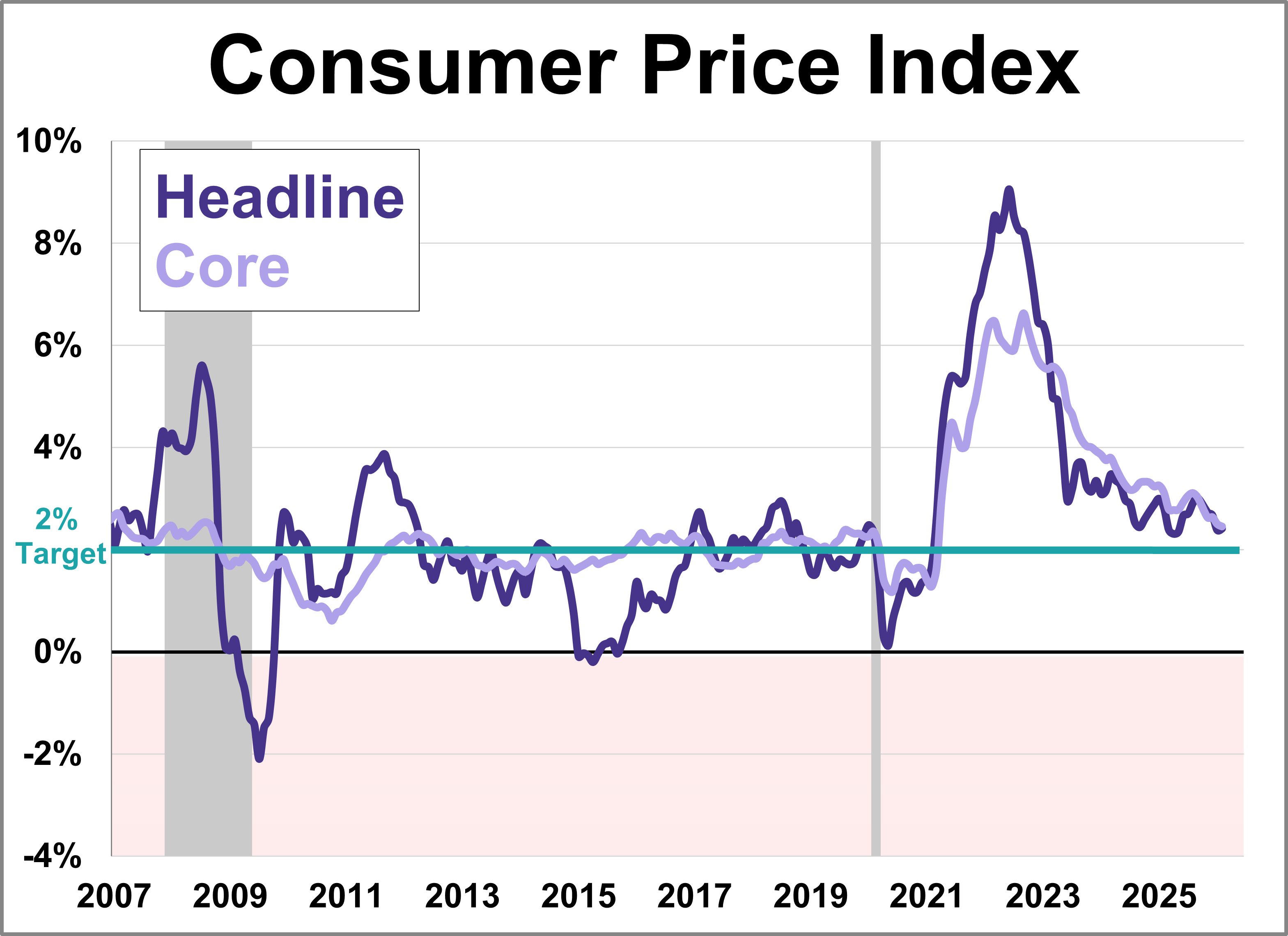 Consumer Price Index: Inflation at 2.4% in February, as Expected ...