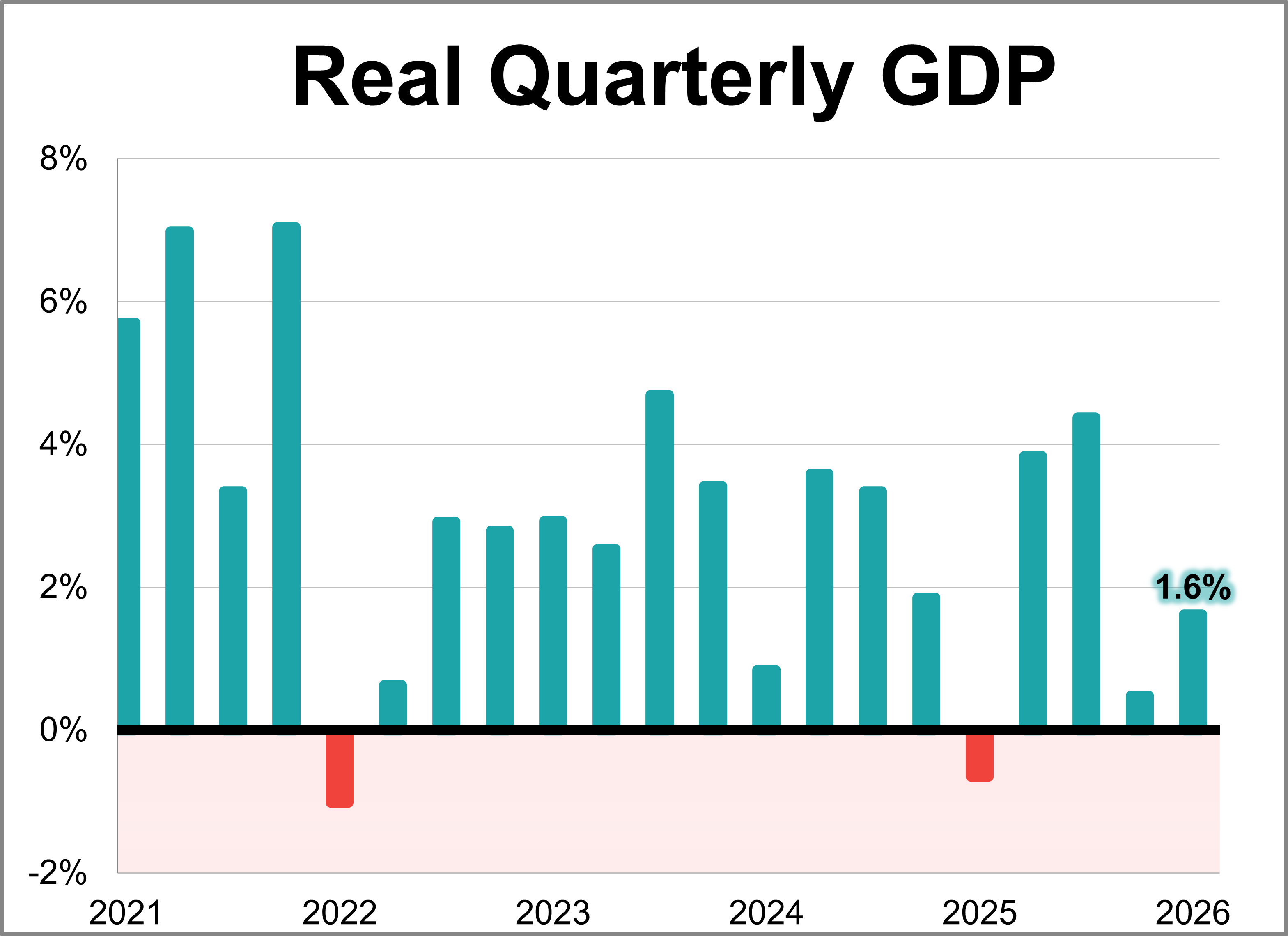 Q1 GDP Second Estimate: Real GDP at 1.6%, Lower Than Expected - dshort ...