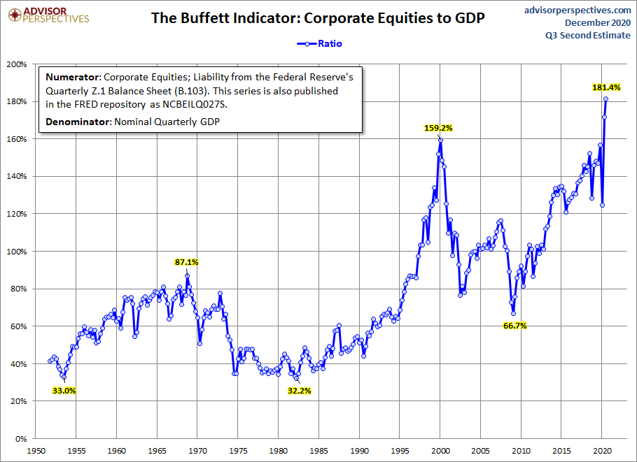 Market Cap to GDP: An Updated Look at the Buffett Valuation Indicator ...