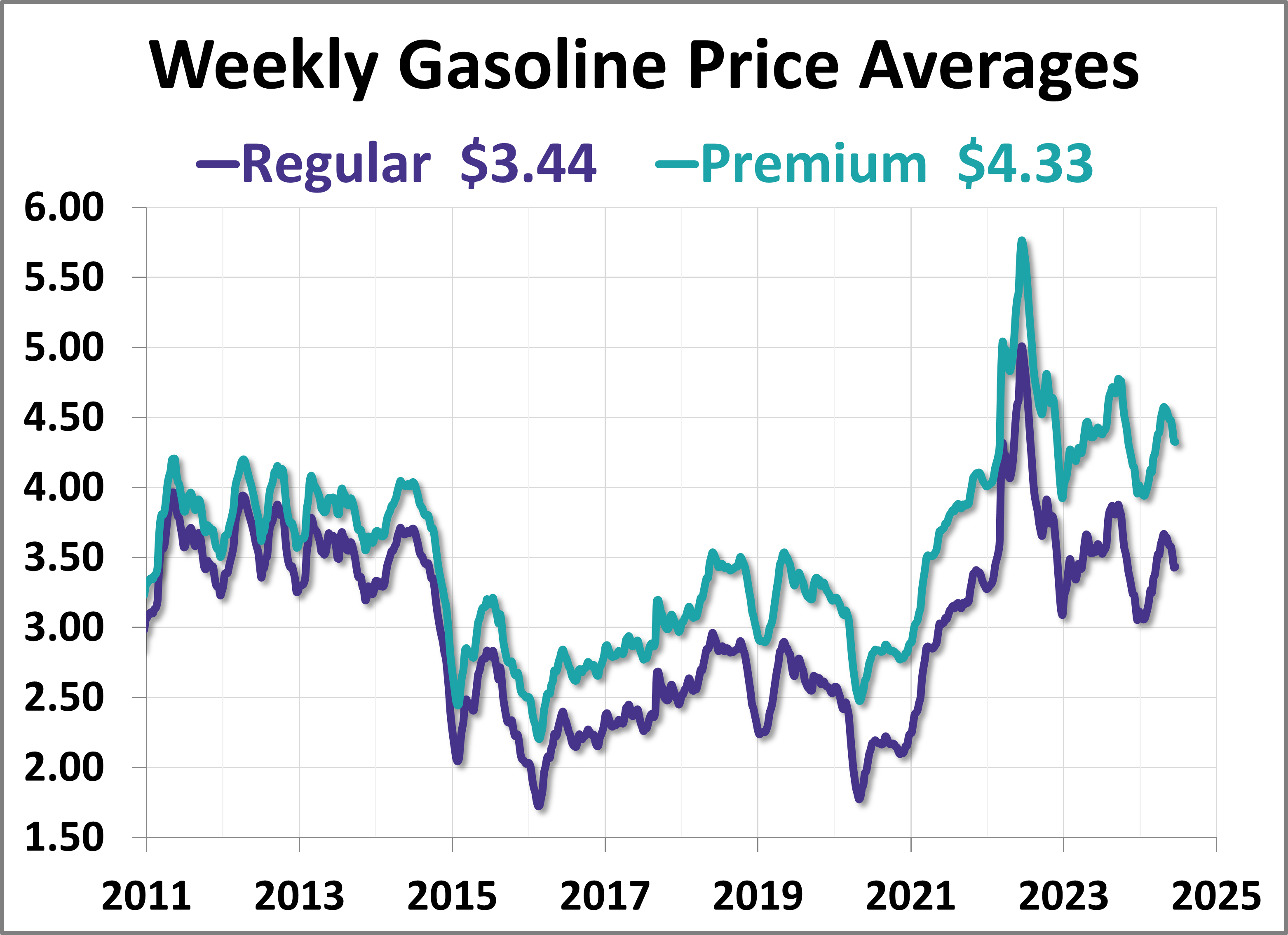 Gasoline Prices Practically Flat This Week - dshort - Advisor Perspectives