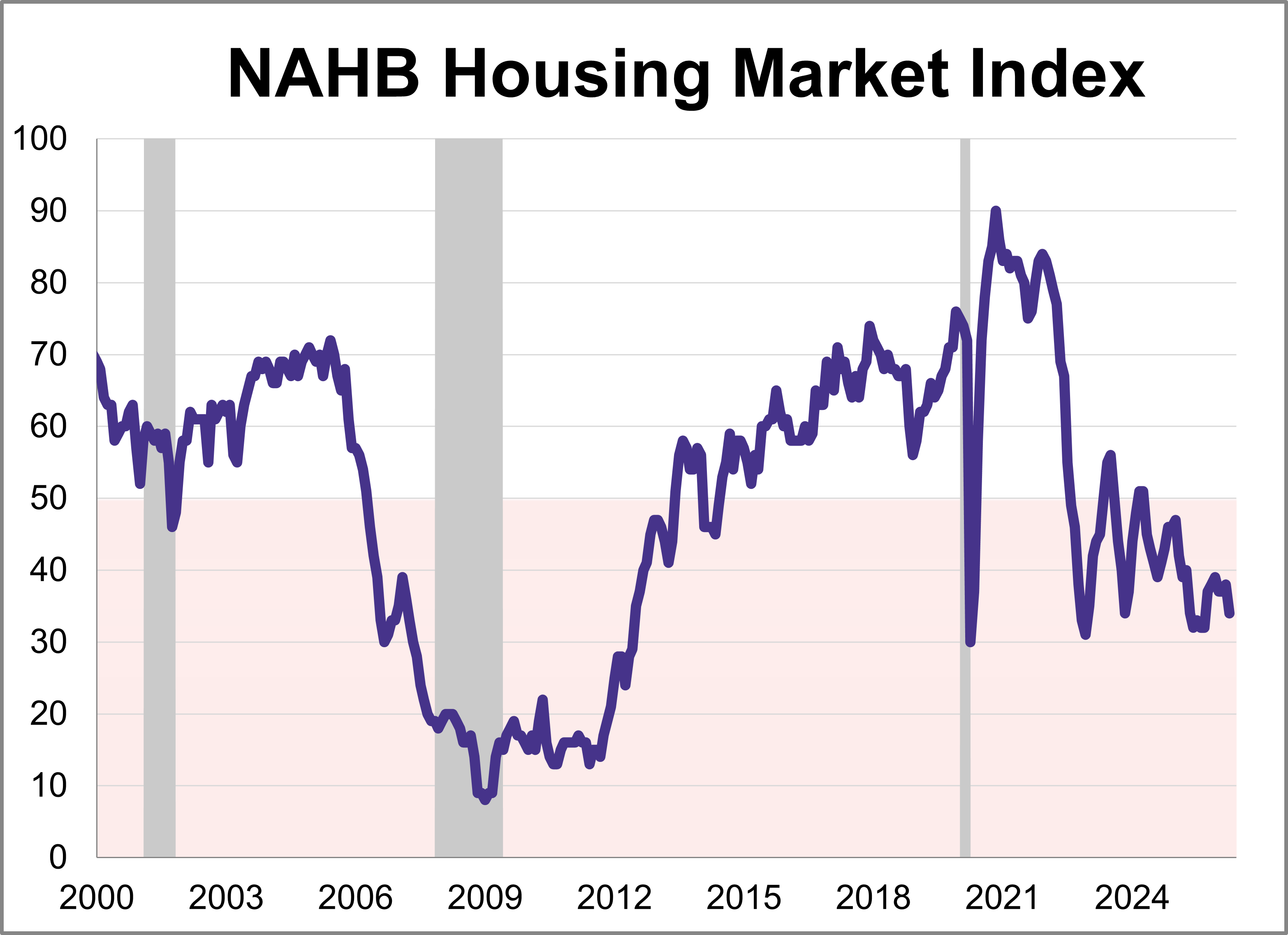 NAHB Housing Market Index: Builder Confidence Takes a Hit in April ...