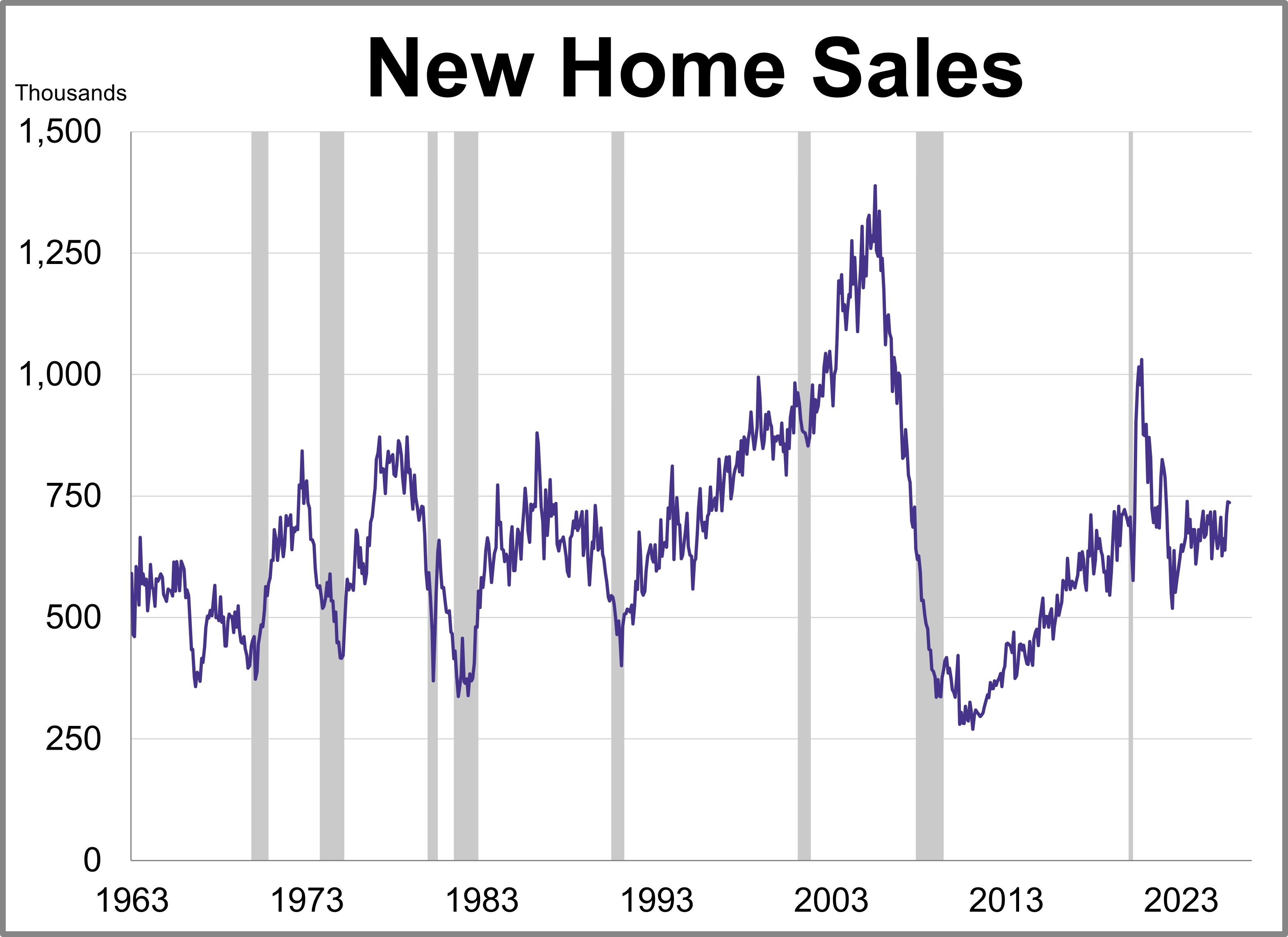 New Home Sales Practically Unchanged After September Rise - dshort ...