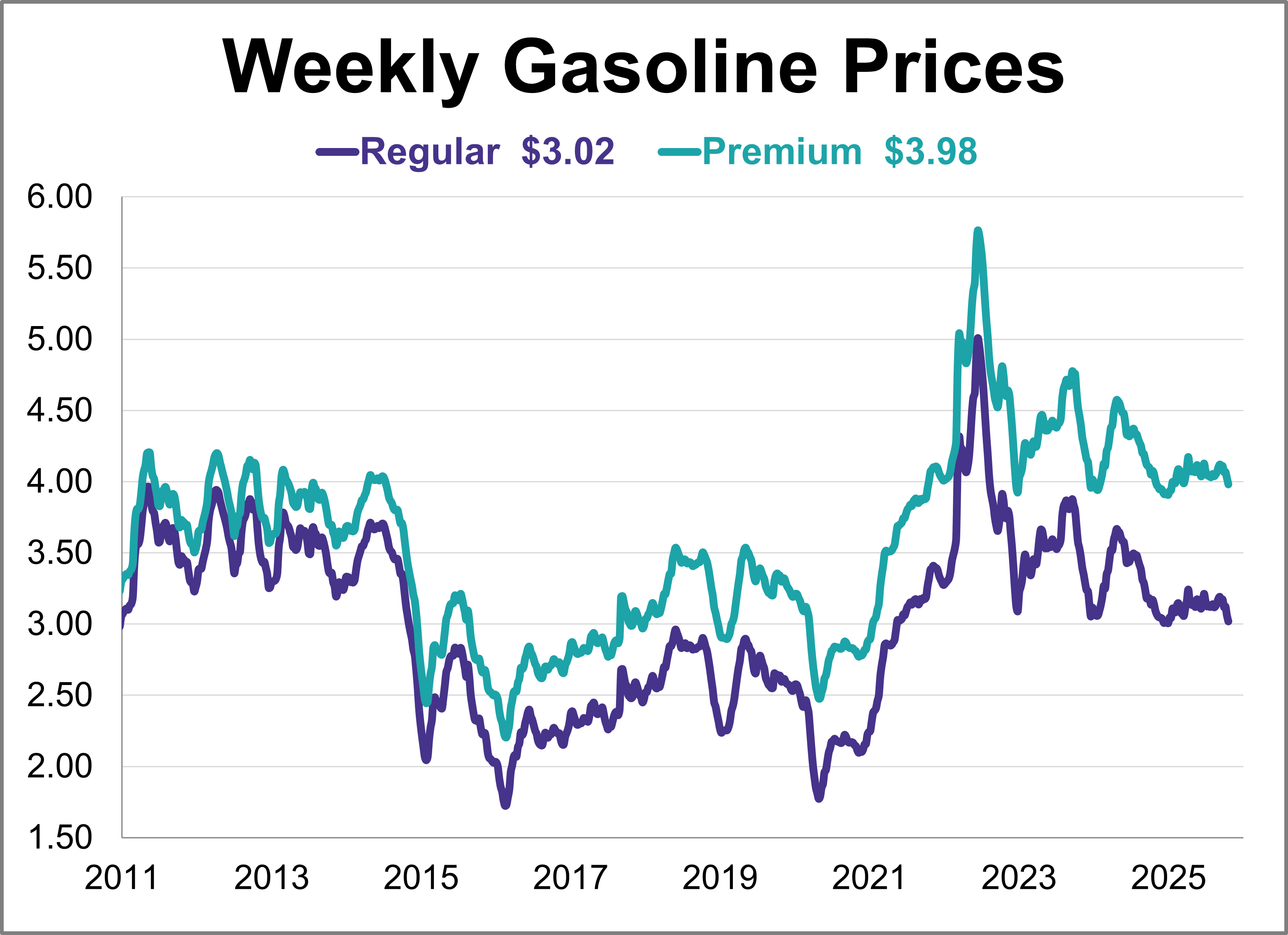 Gas Prices Fall to Lowest Level of 2025 - dshort - Advisor Perspectives