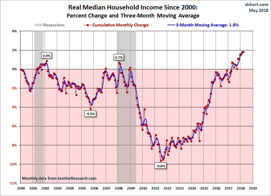 Real Median Household Income Unchanged in July | TalkMarkets
