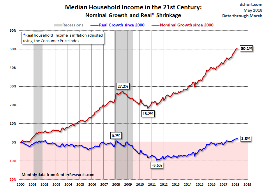 Real Median Household Income Unchanged in July | TalkMarkets