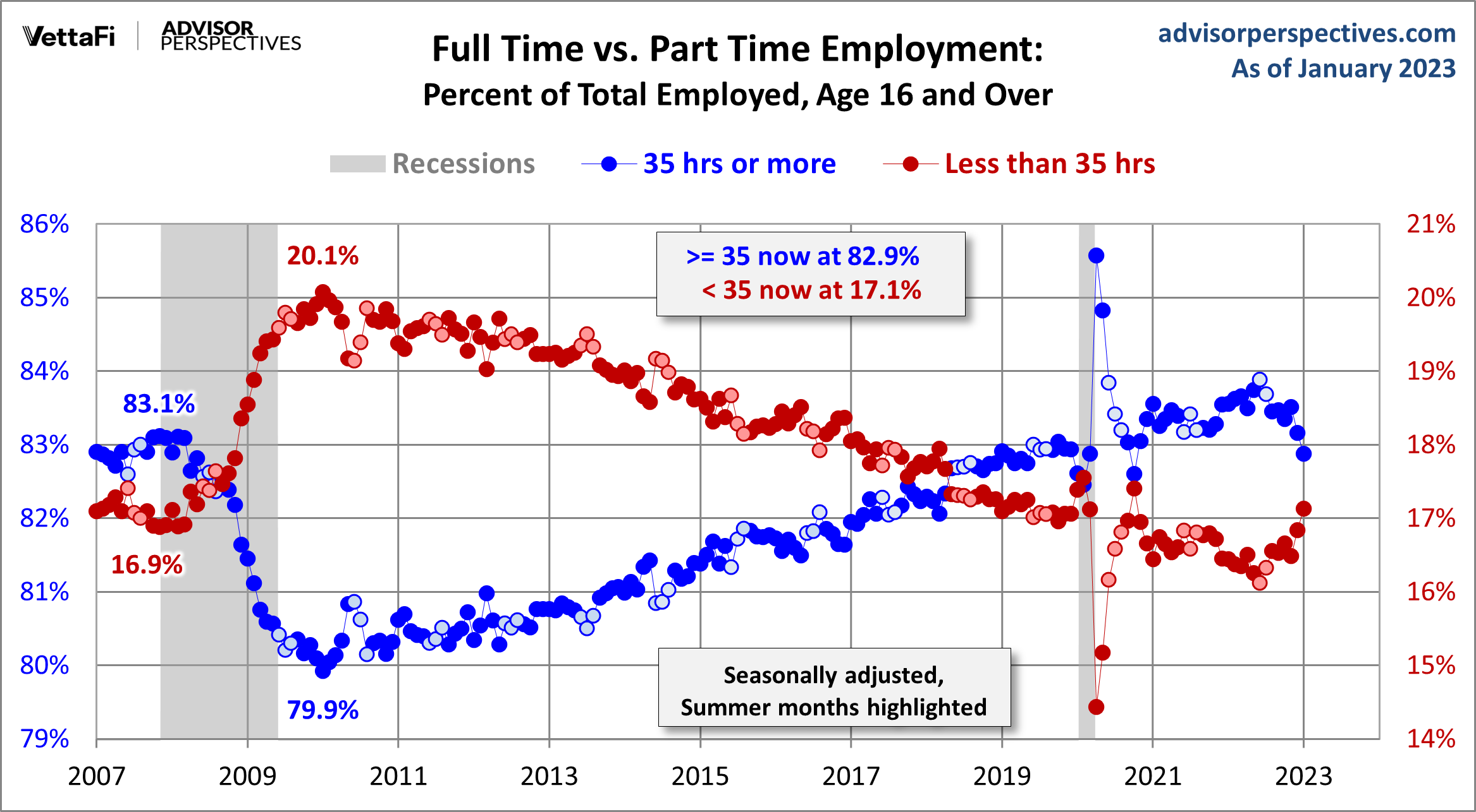 dshort | AP Charts & Analysis - Advisor Perspectives