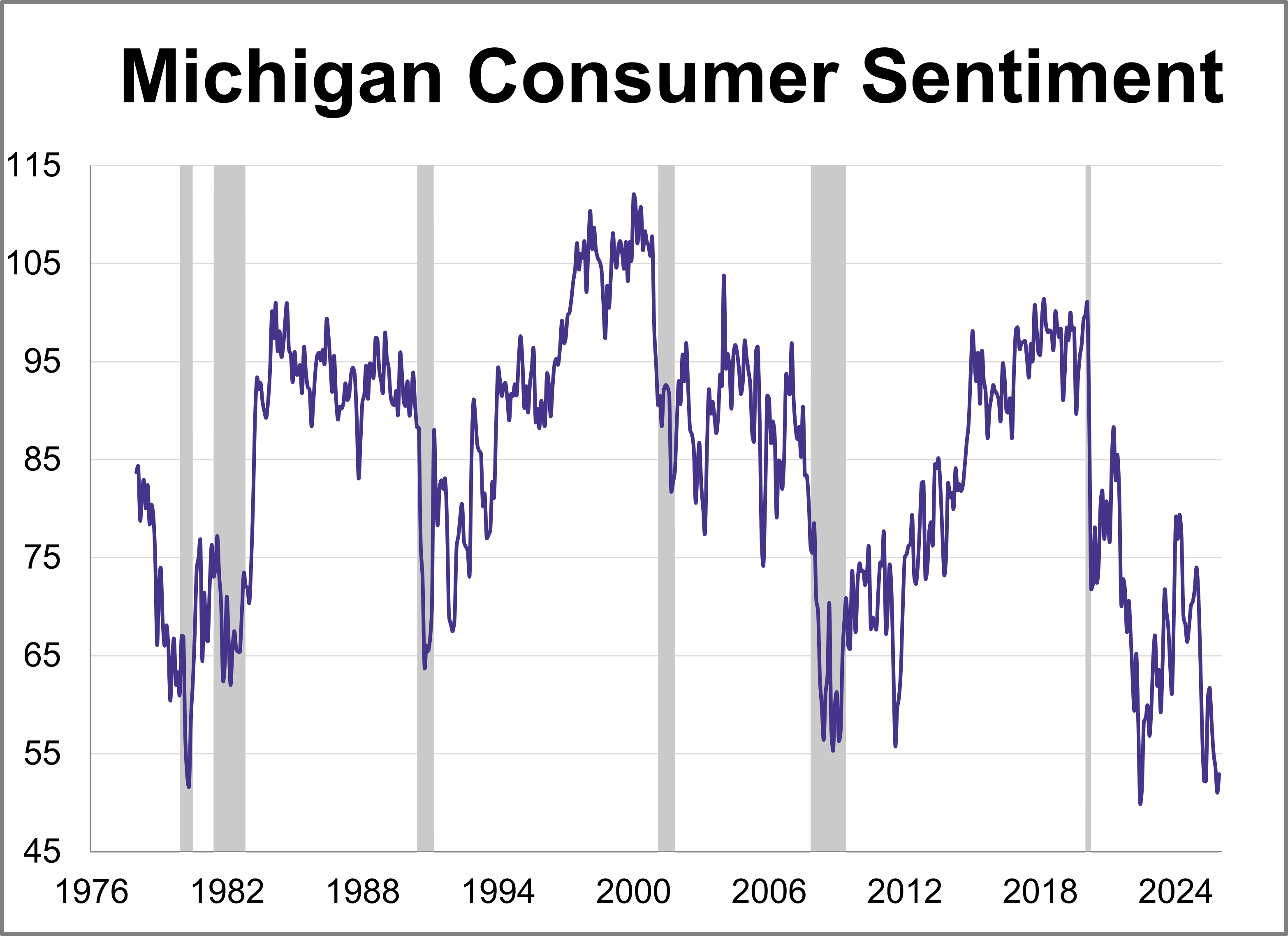 Consumer Sentiment Down Nearly 30% from a Year Ago - dshort - Advisor ...