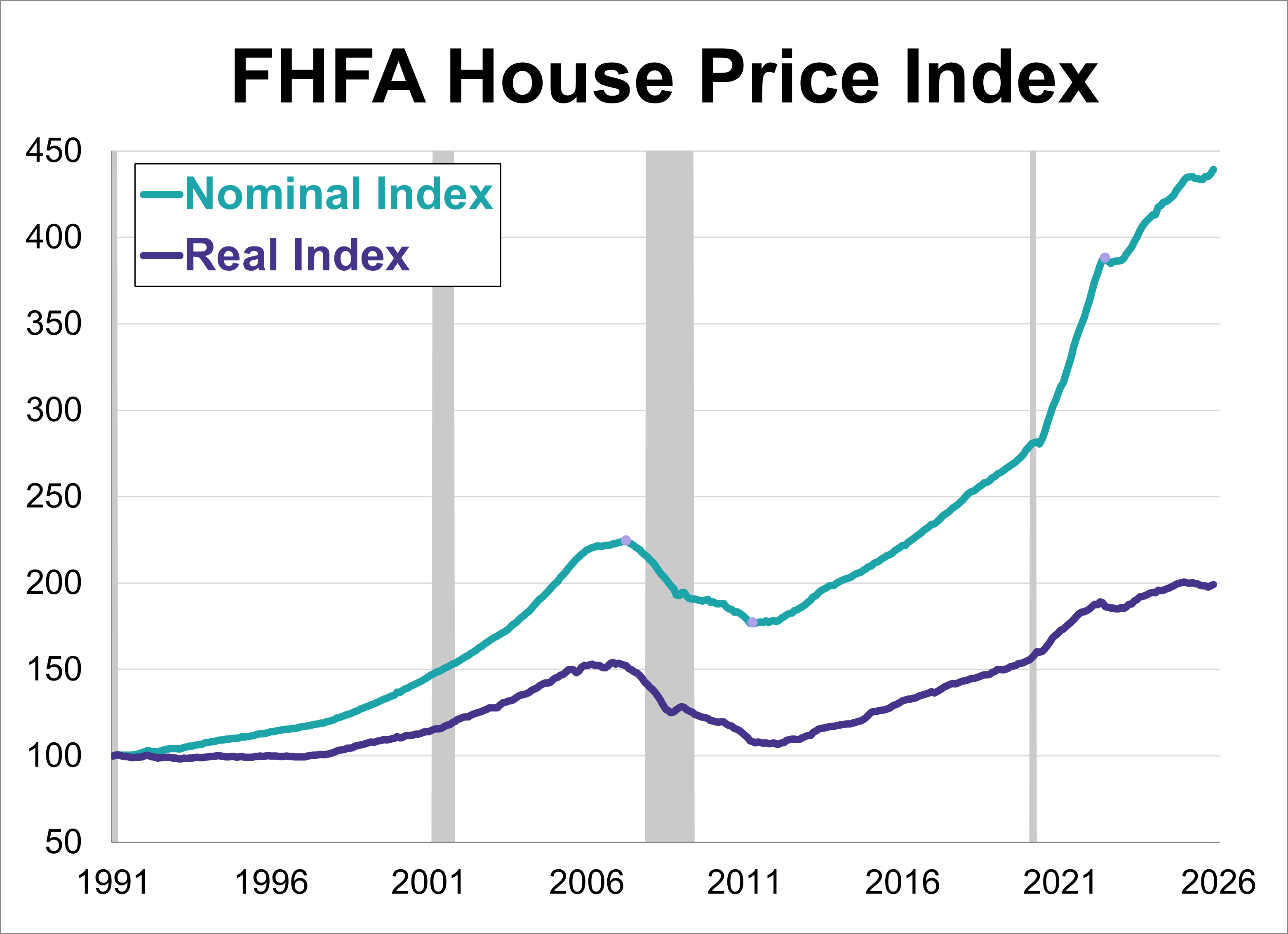 FHFA House Price Index Jumps to New Record High in November - dshort ...