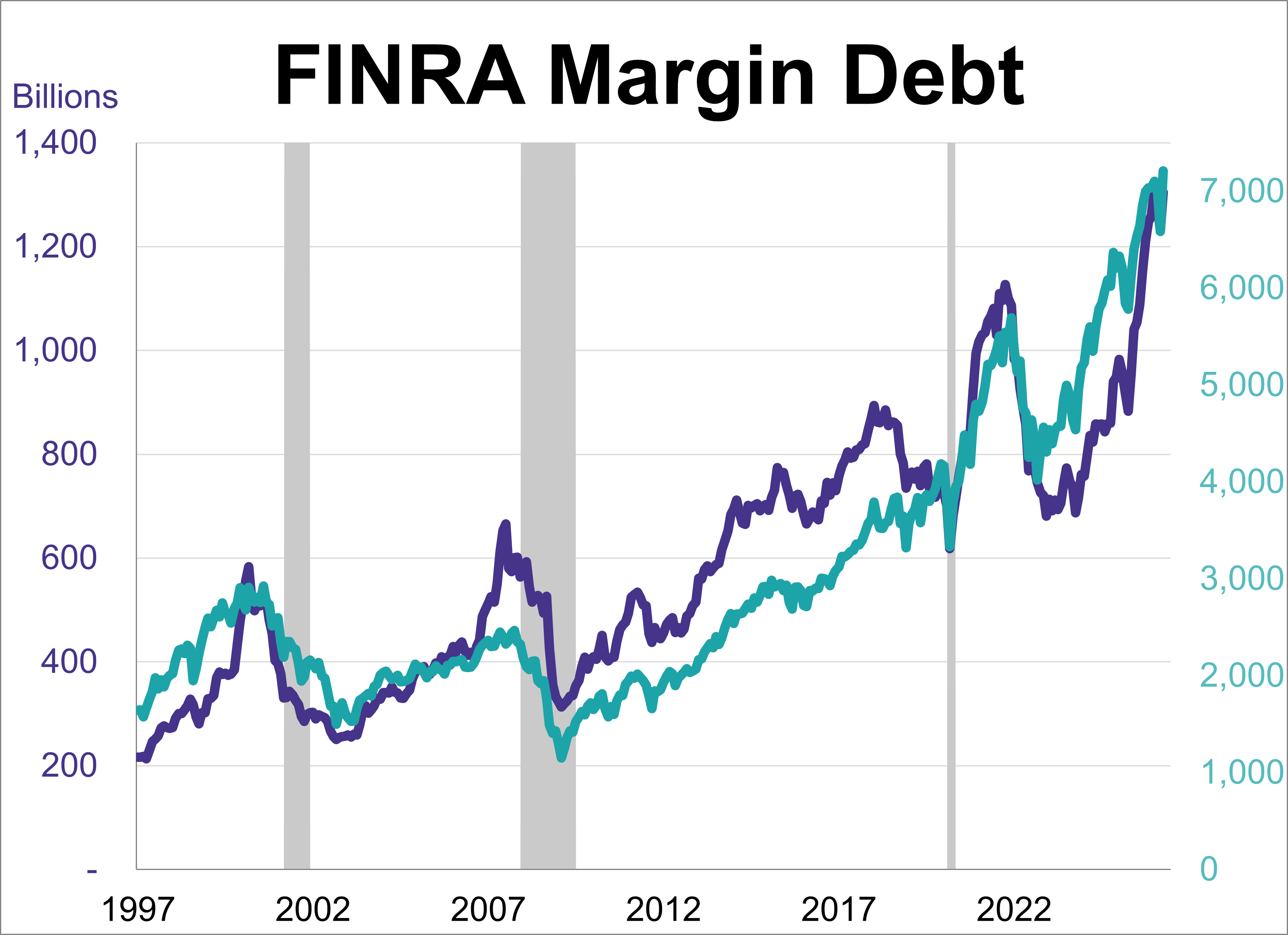 Margin Debt Up 6.8% in April to a Record High - dshort - Advisor ...