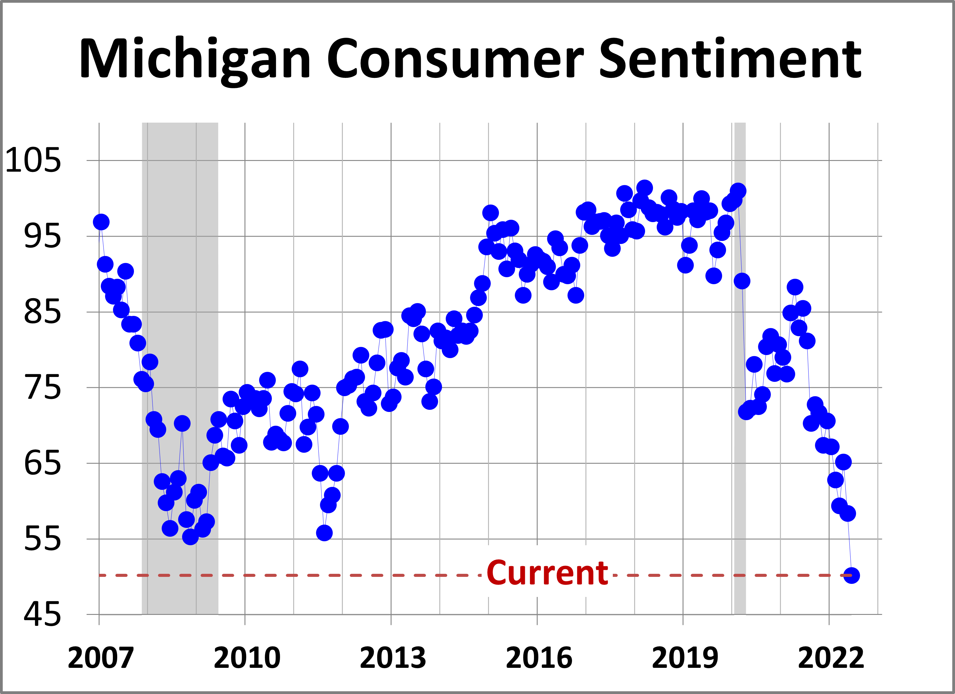 Michigan Consumer Sentiment Down 14% from Last Month - dshort - Advisor ...